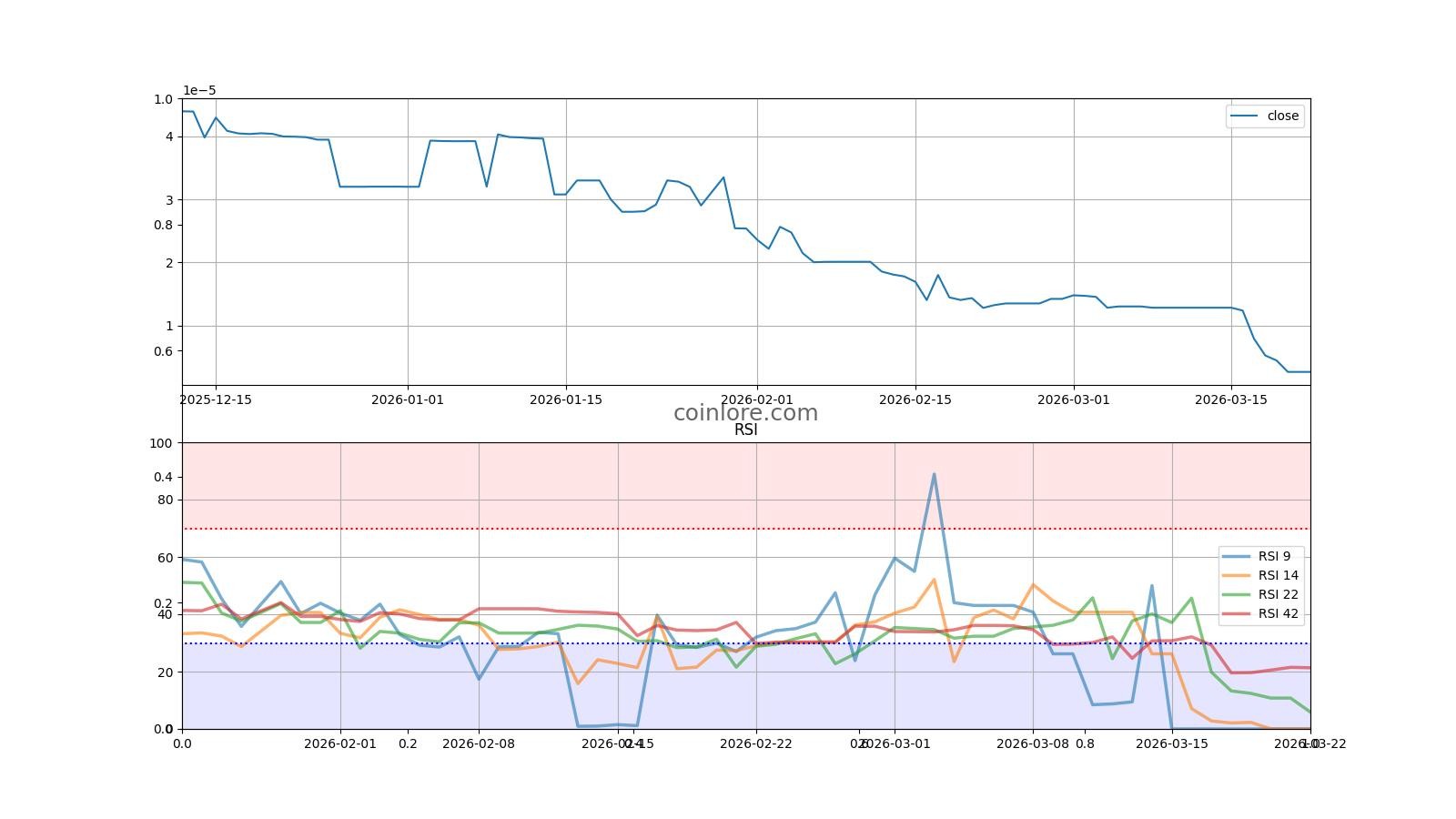 ViCA Token RSI indicator