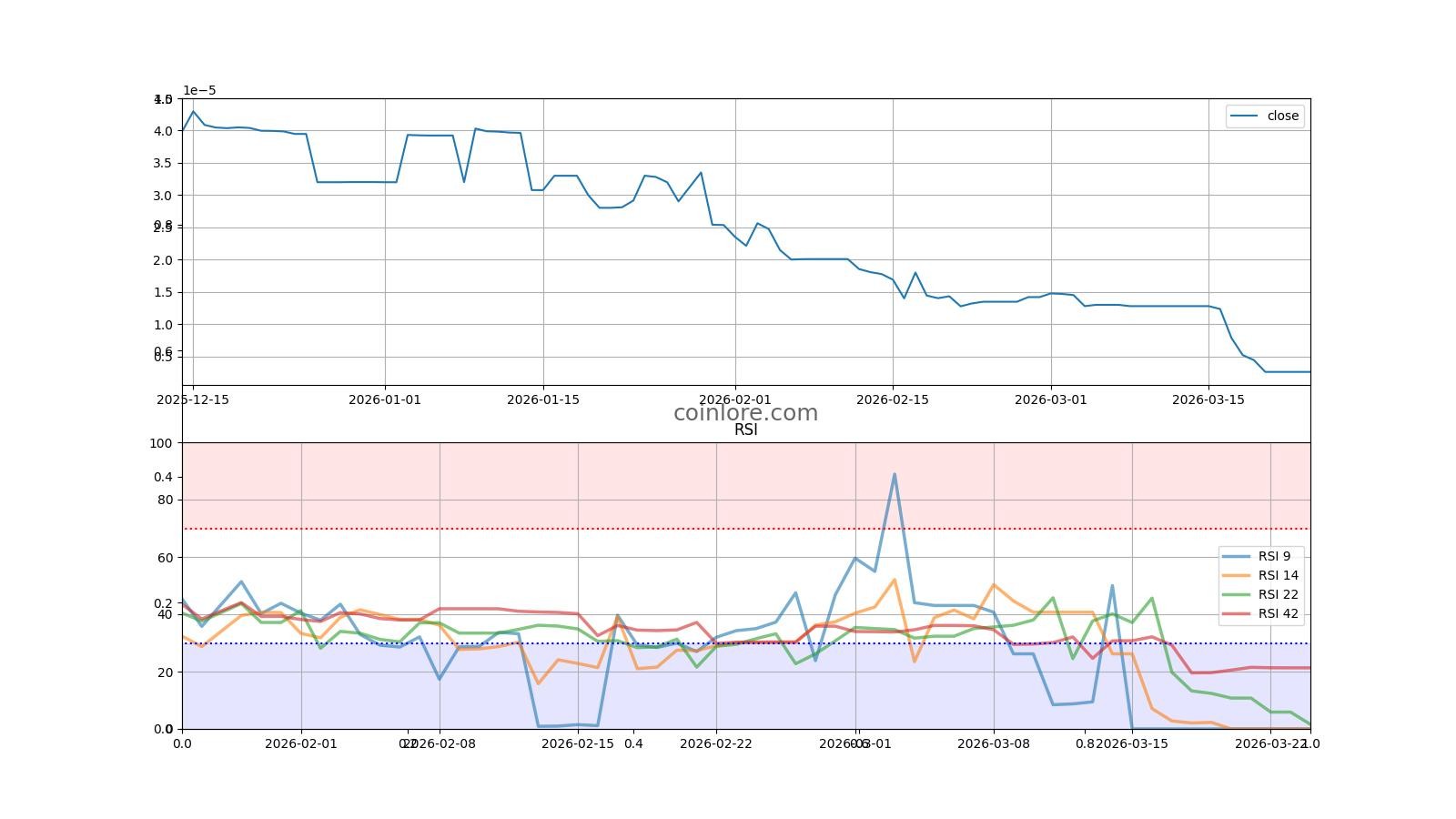 ViCA Token RSI indicator