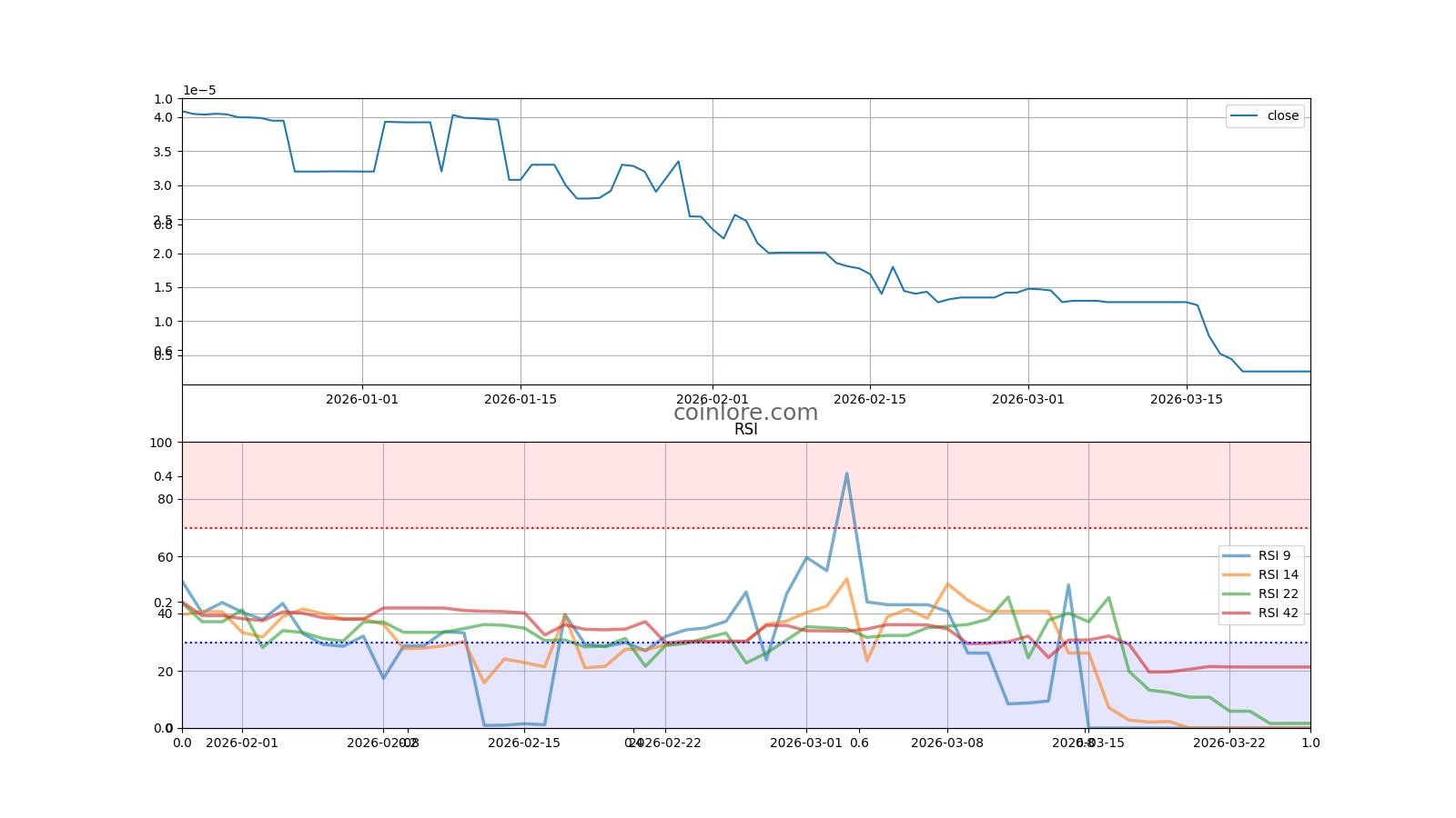 ViCA Token RSI indicator
