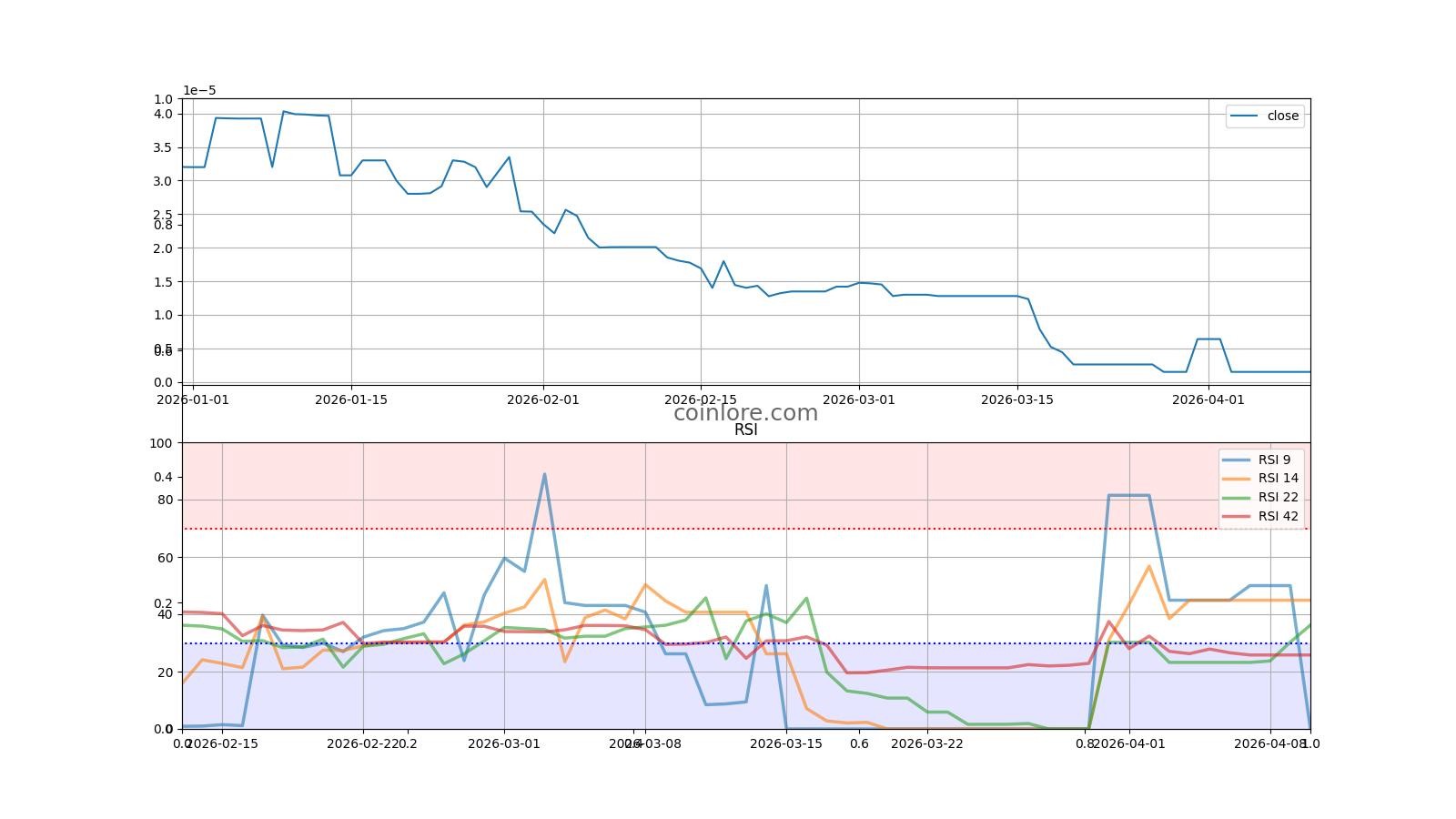 ViCA Token RSI indicator