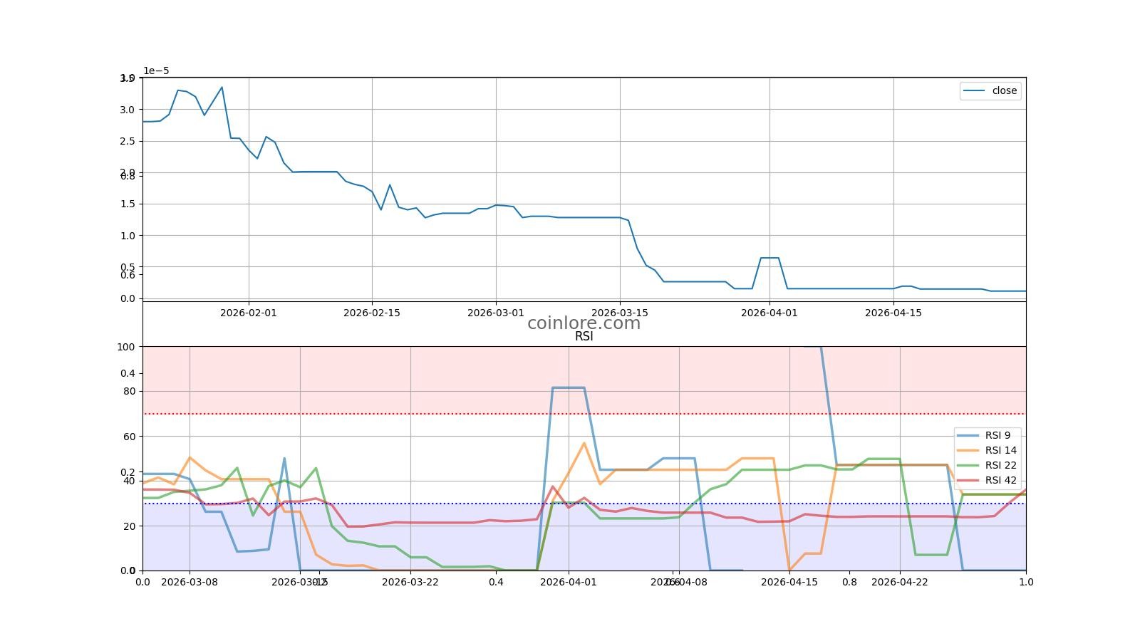 ViCA Token RSI indicator