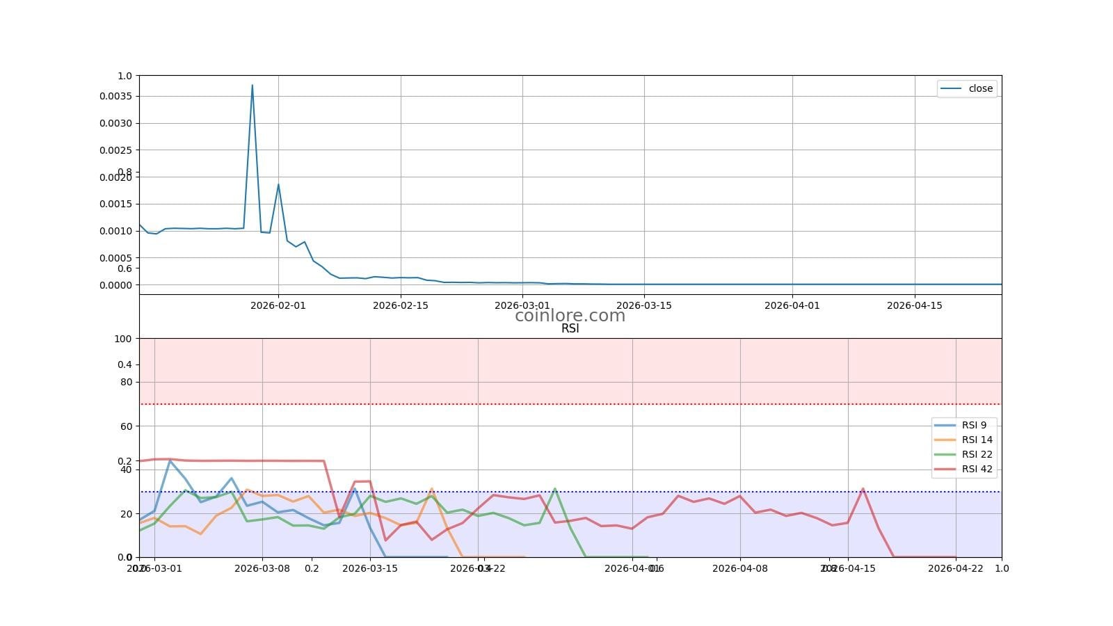 VICE Token RSI indicator