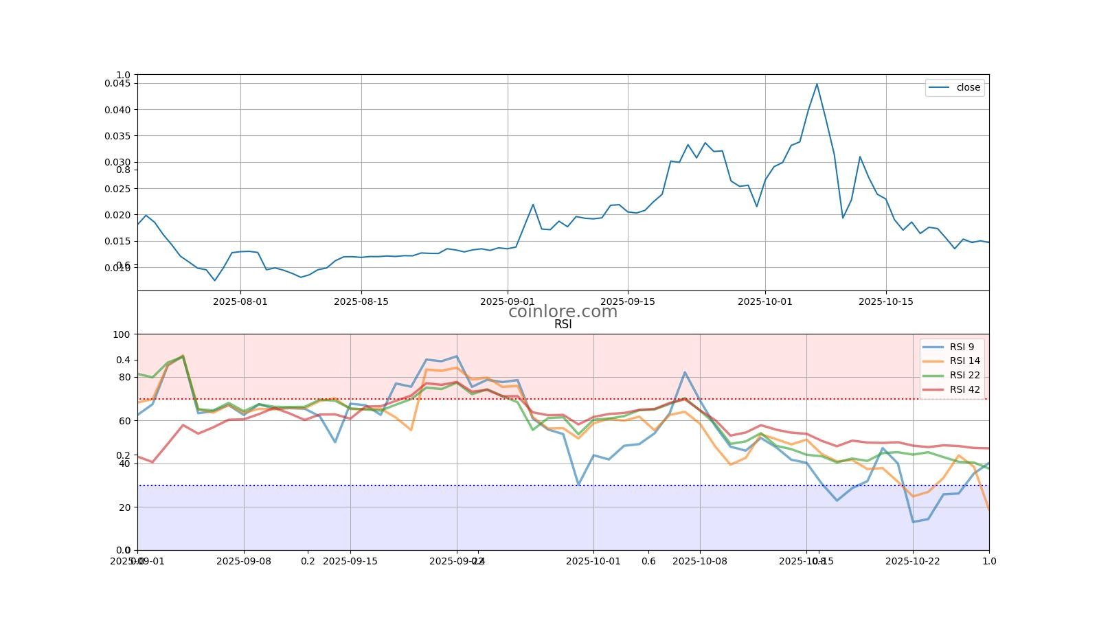 VICE Token RSI indicator