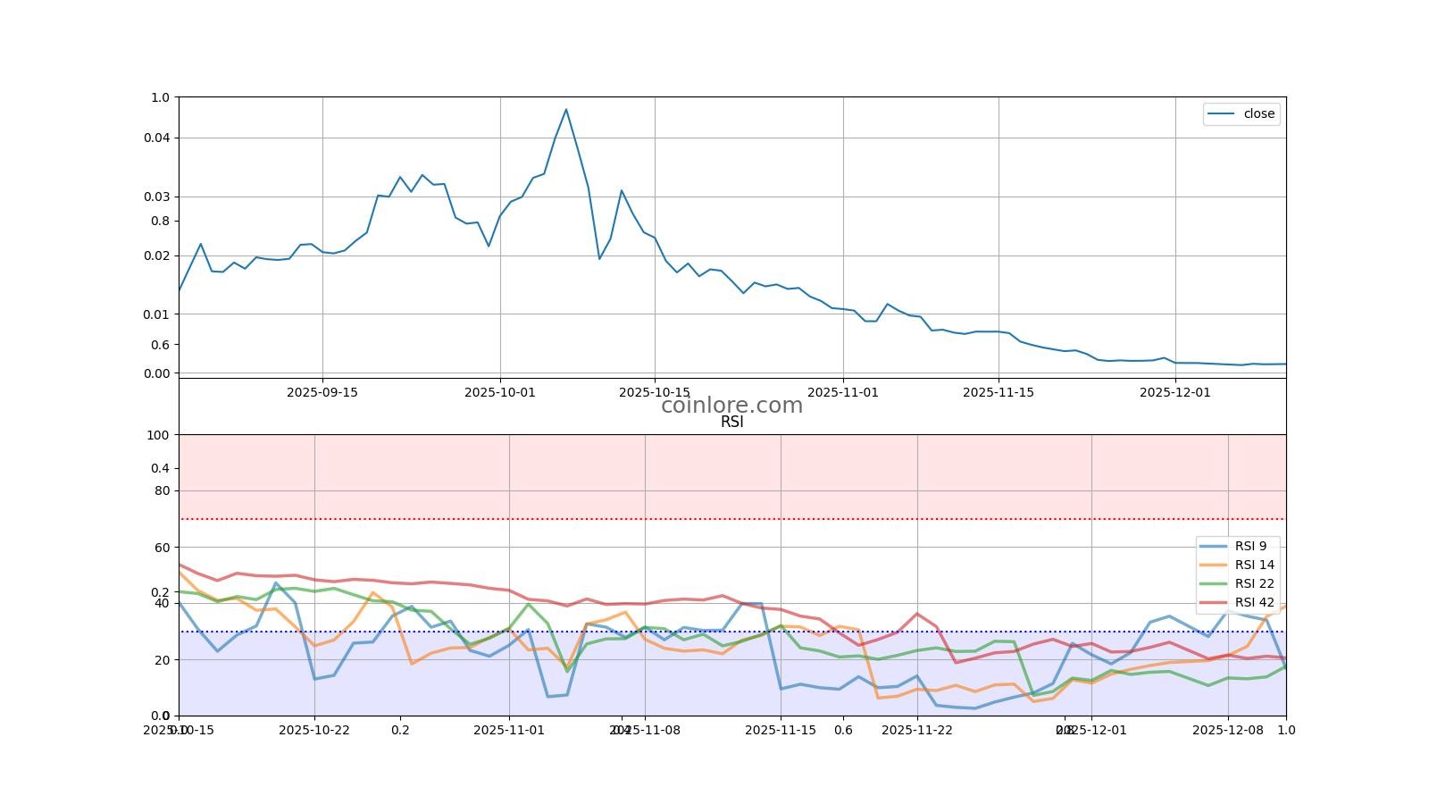 VICE Token RSI indicator