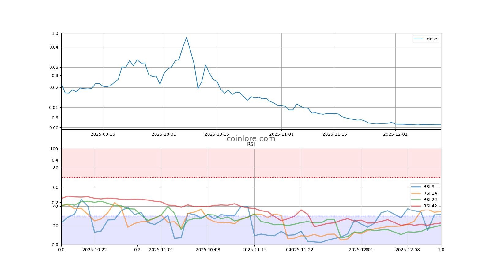 VICE Token RSI indicator