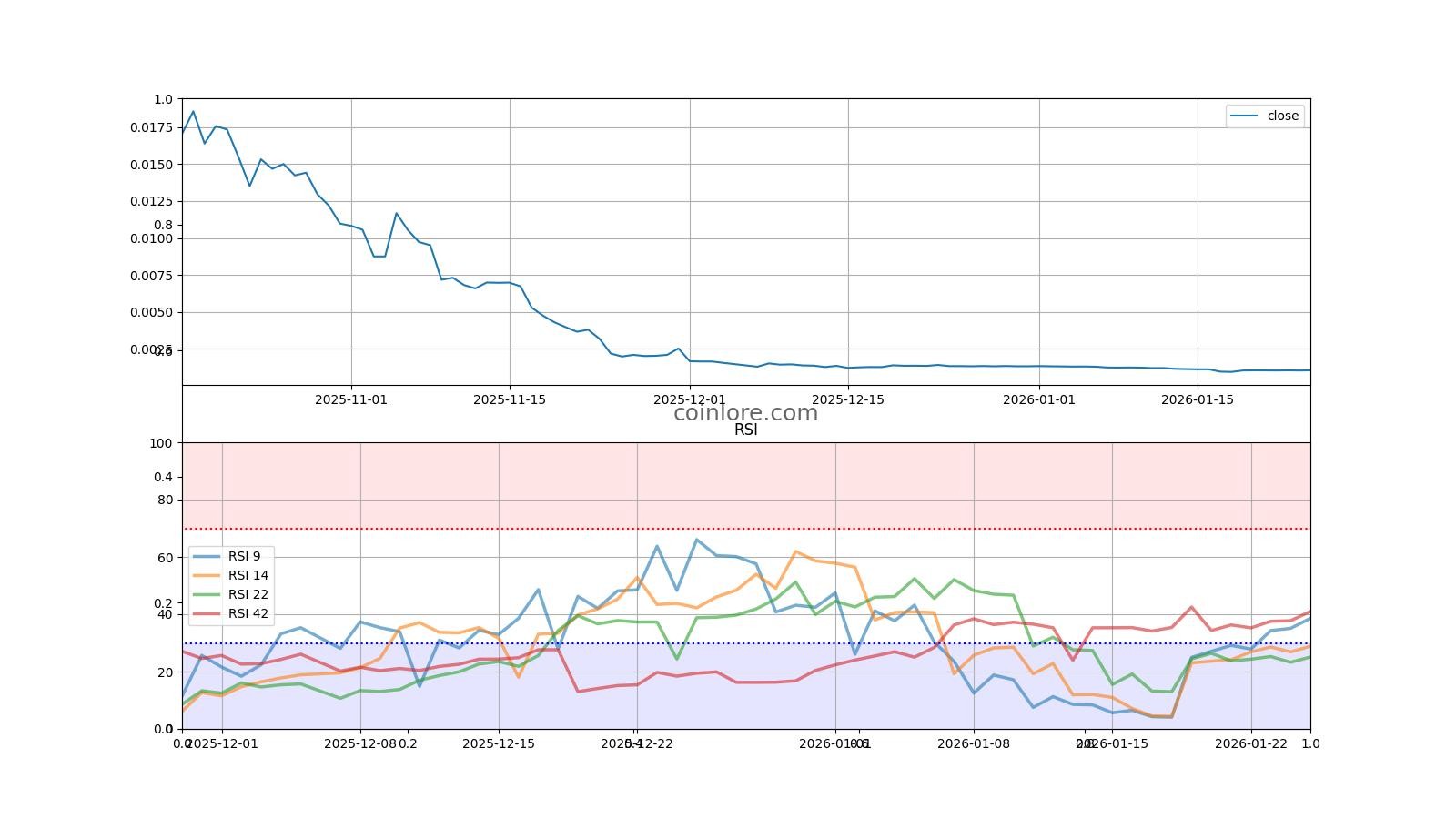 VICE Token RSI indicator