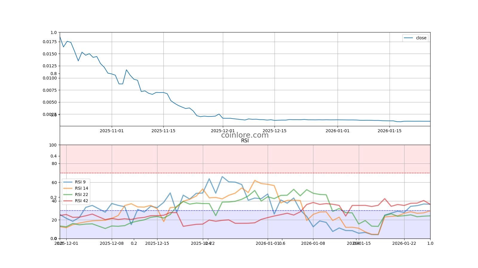 VICE Token RSI indicator