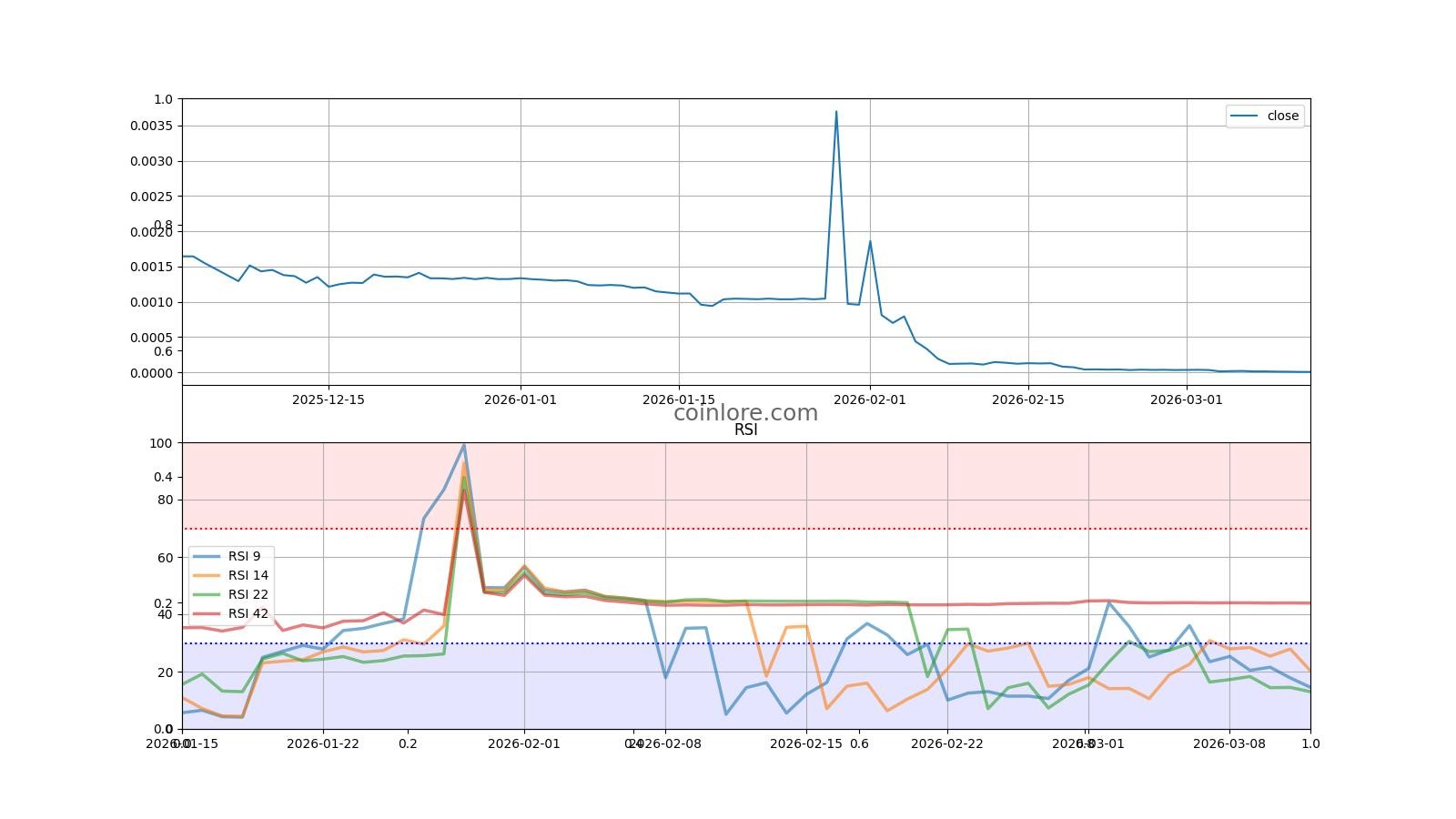 VICE Token RSI indicator