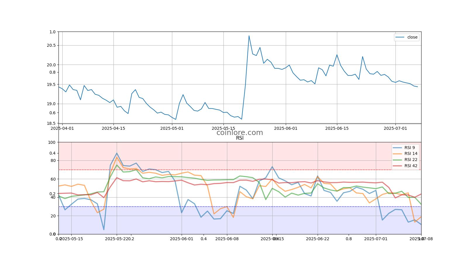 ViciCoin RSI indicator