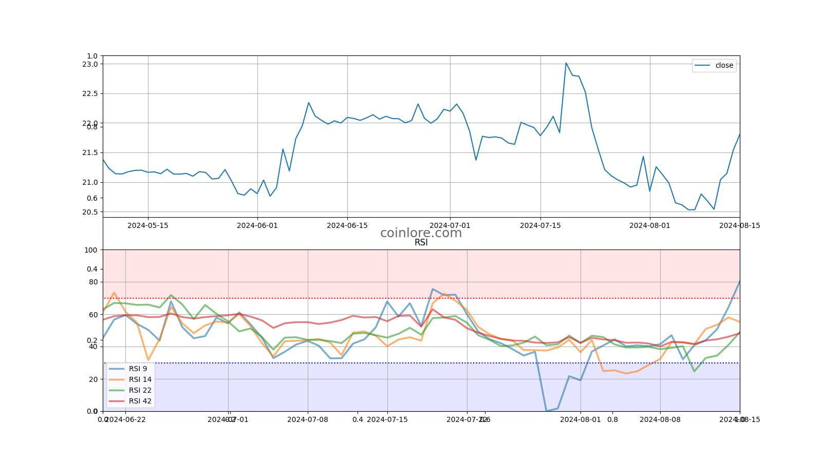 ViciCoin RSI indicator