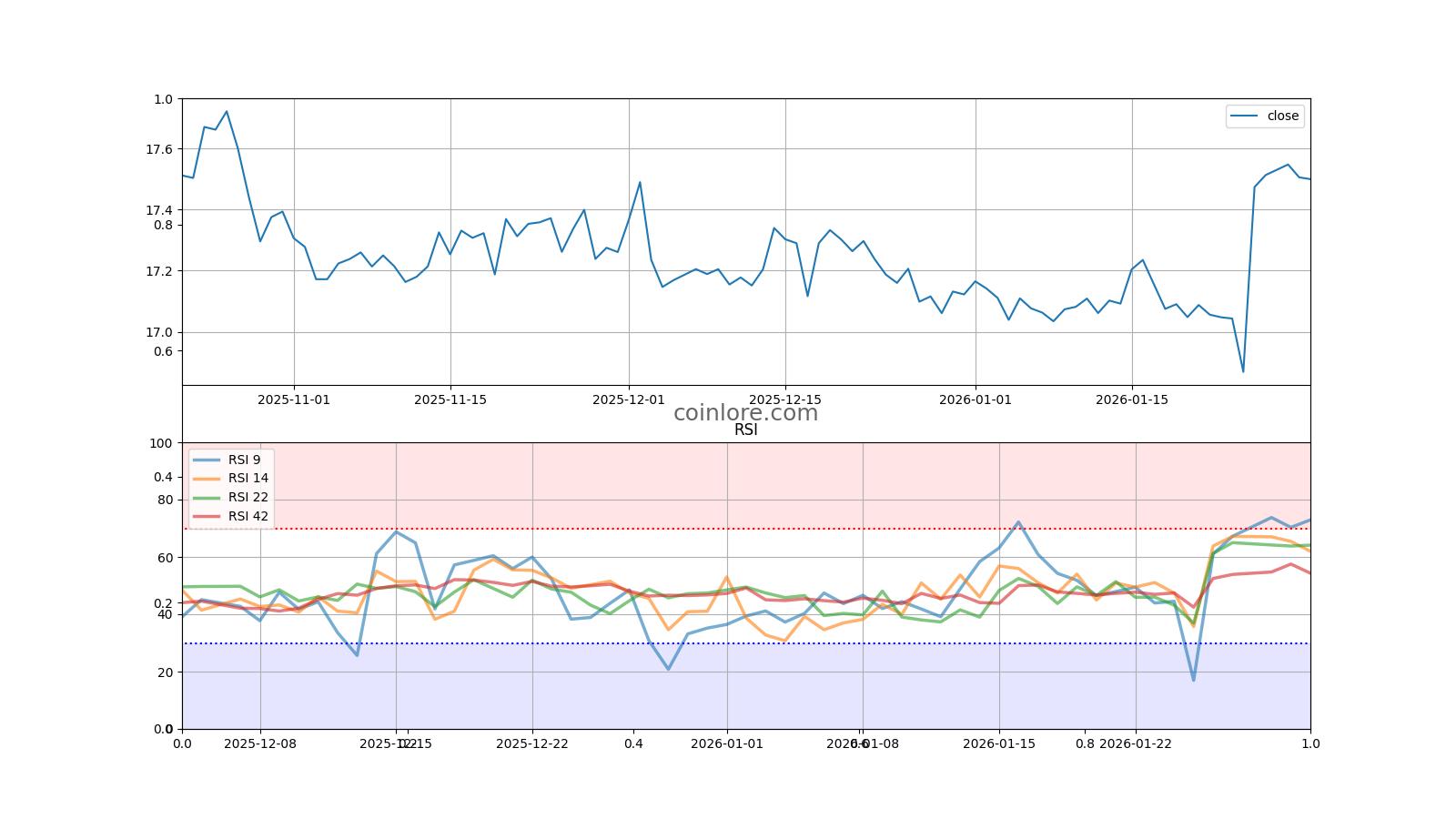 ViciCoin RSI indicator