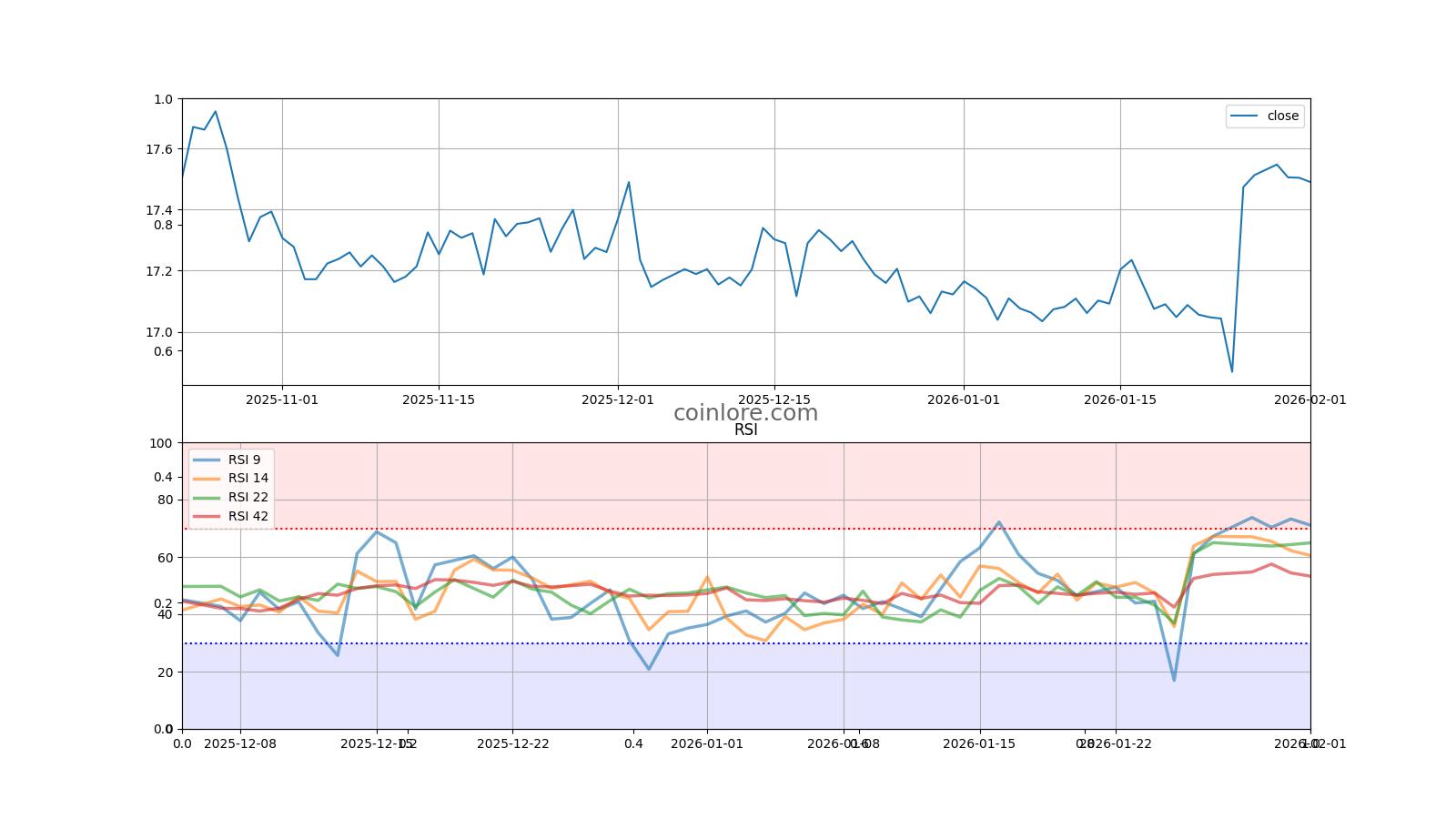 ViciCoin RSI indicator