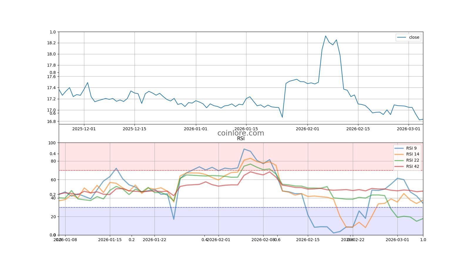 ViciCoin RSI indicator
