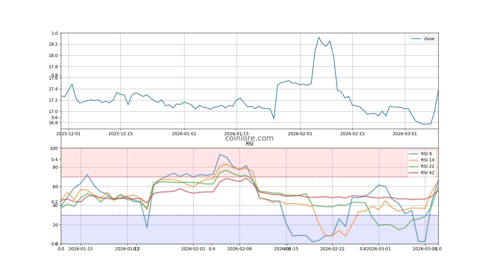 ViciCoin RSI indicator