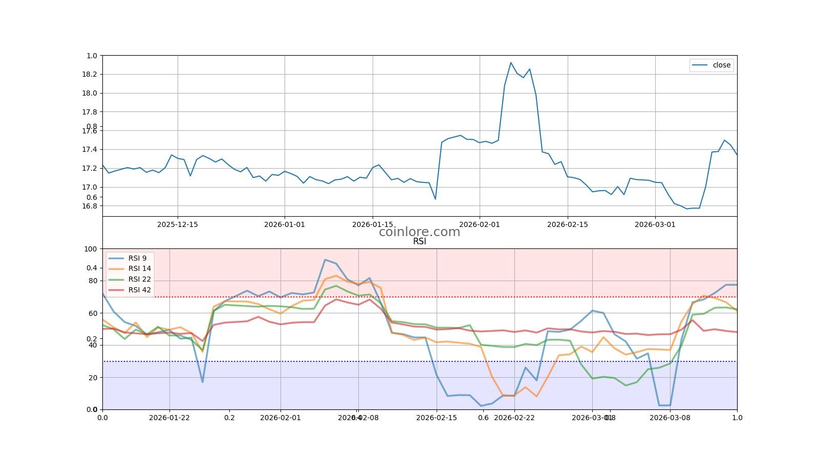 ViciCoin RSI indicator