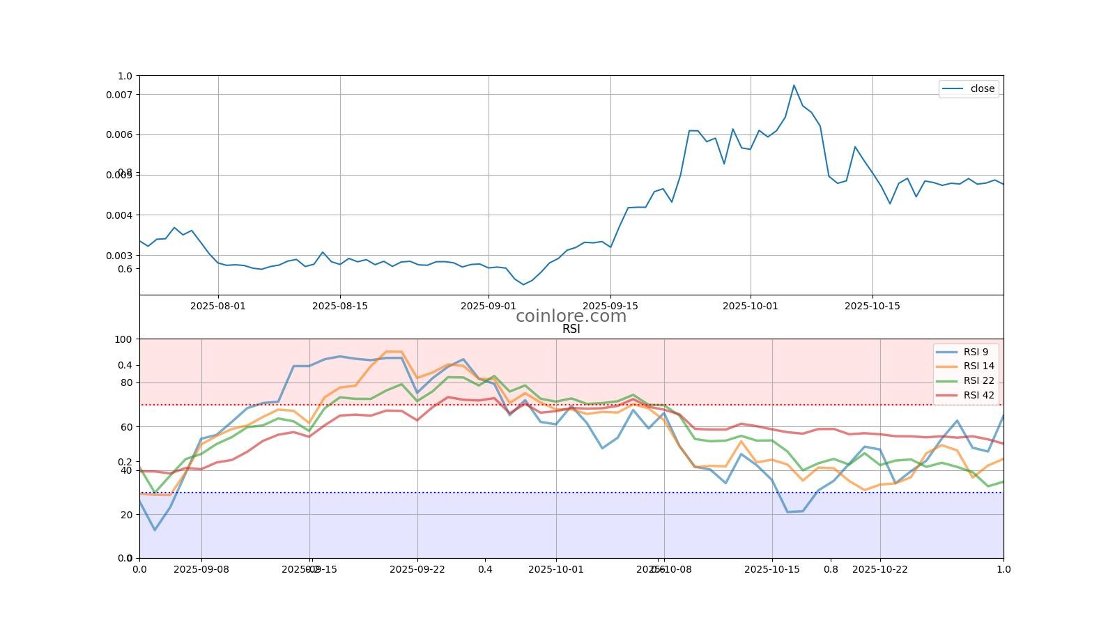 Victoria VR RSI indicator