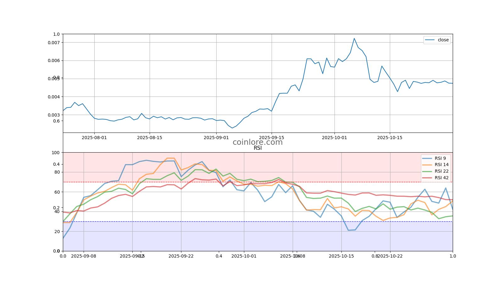 Victoria VR RSI indicator