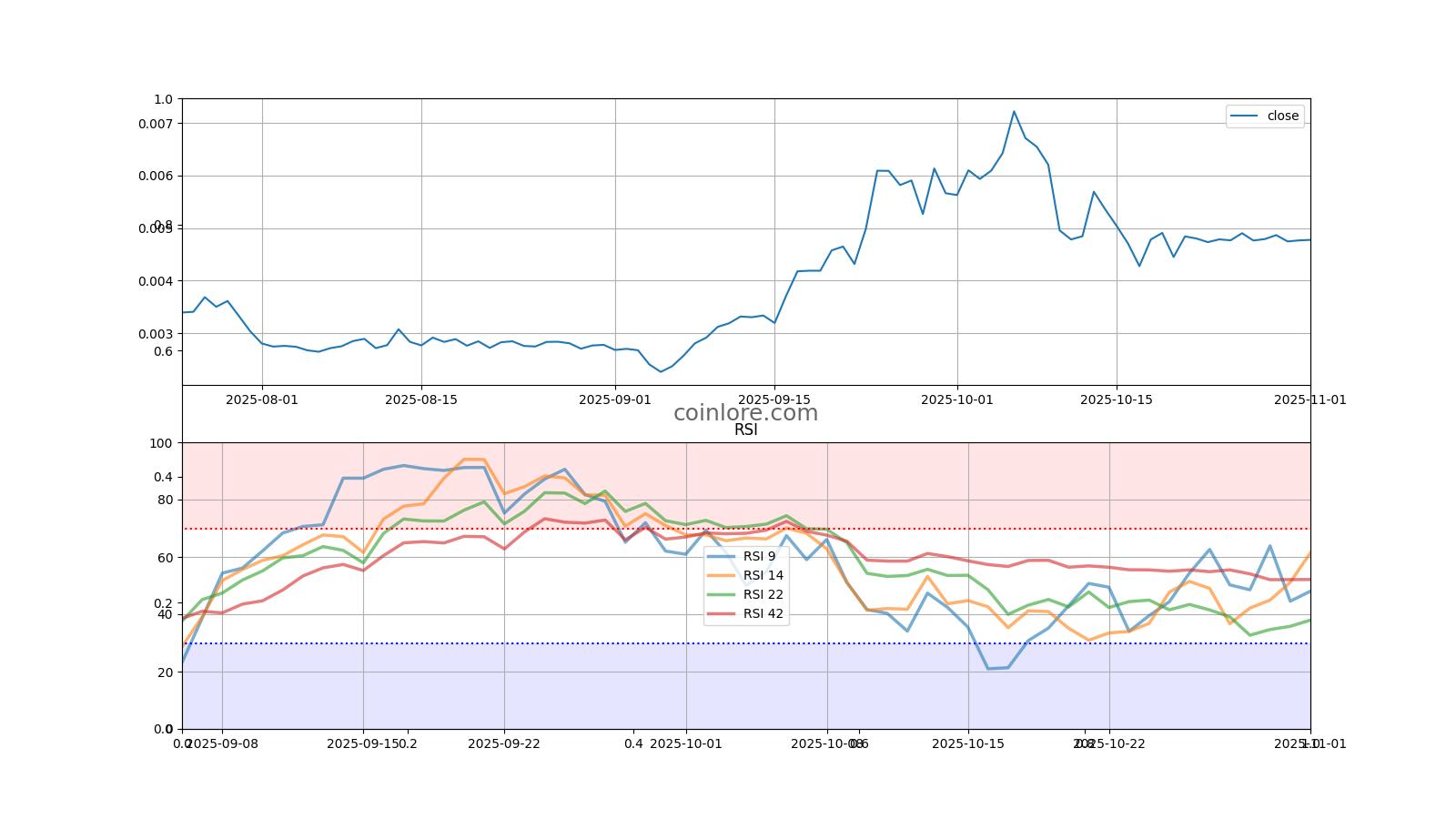 Victoria VR RSI indicator