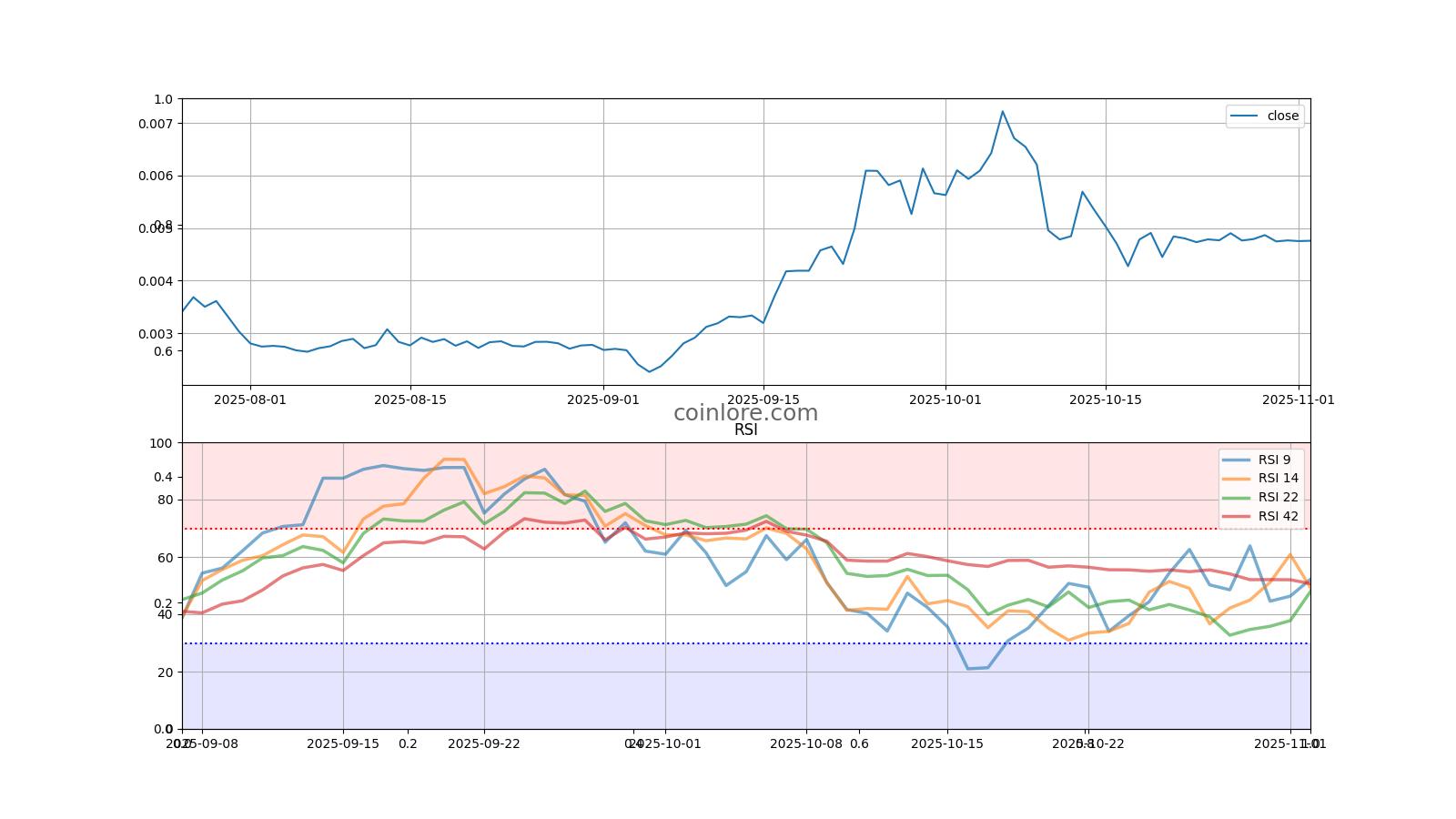 Victoria VR RSI indicator