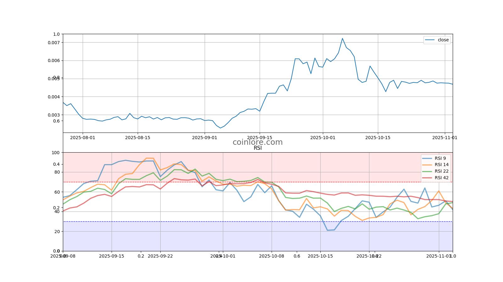 Victoria VR RSI indicator