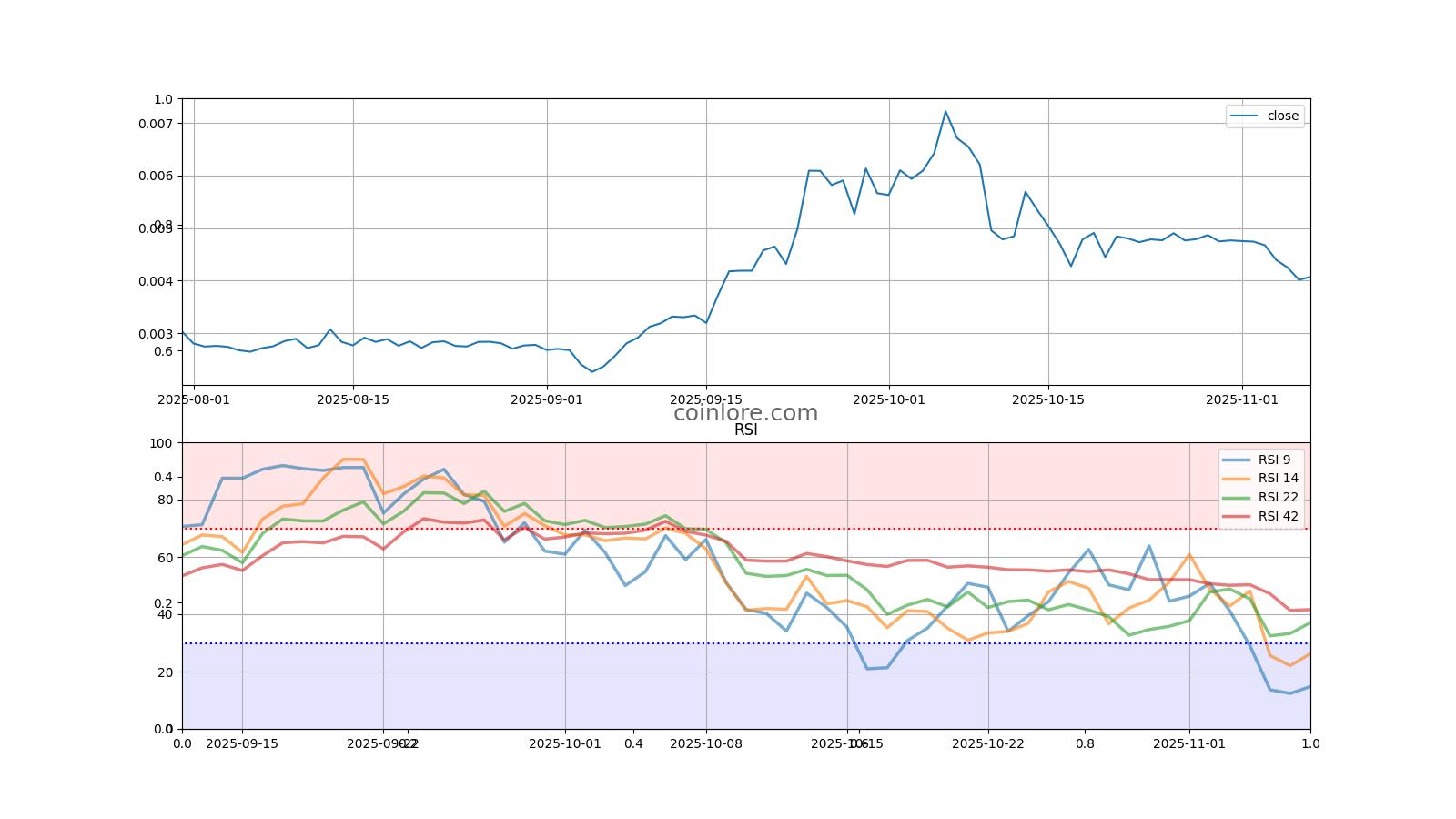 Victoria VR RSI indicator