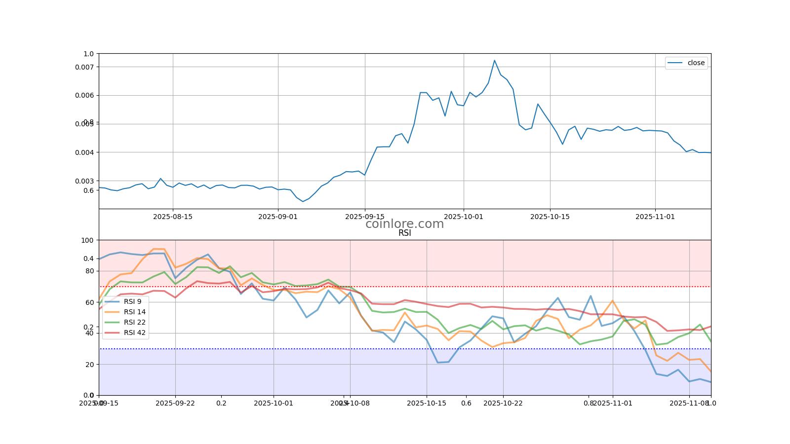 Victoria VR RSI indicator