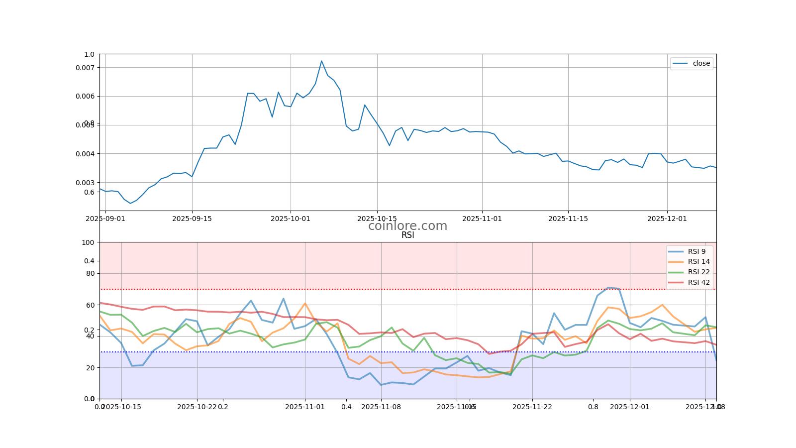 Victoria VR RSI indicator
