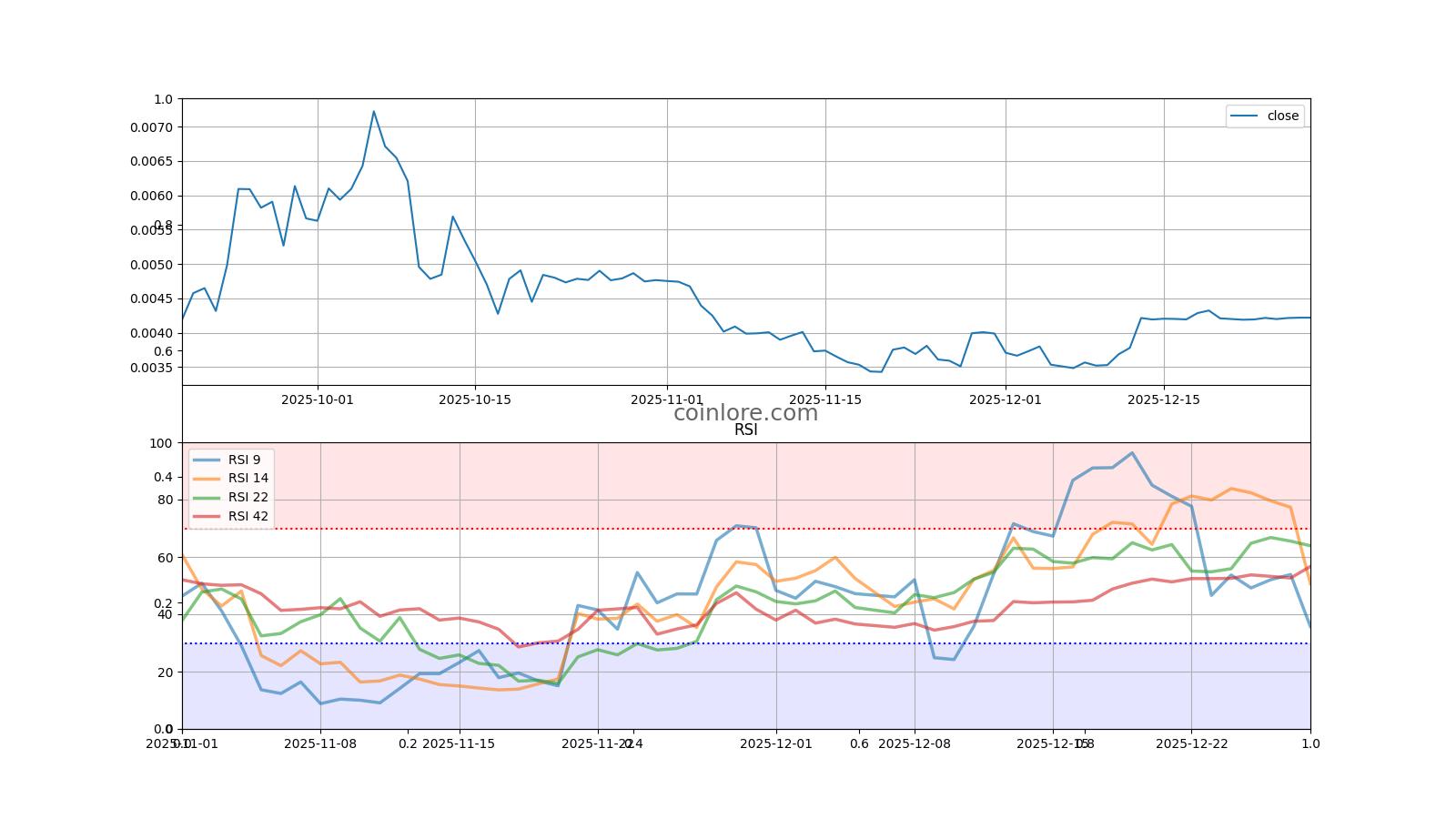 Victoria VR RSI indicator