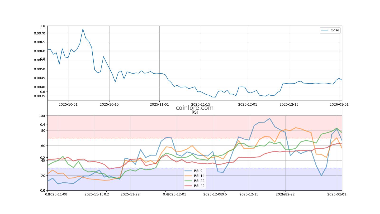 Victoria VR RSI indicator