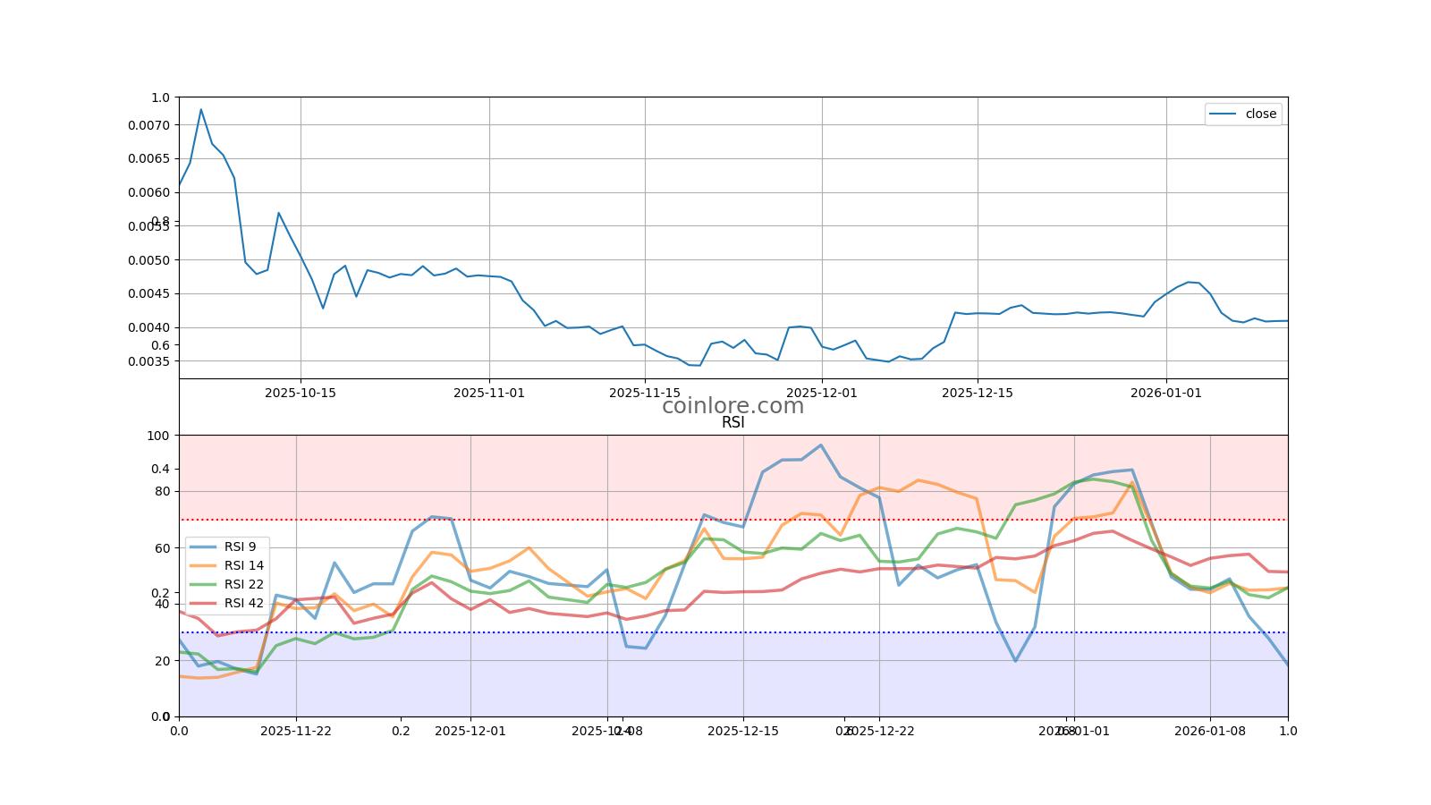 Victoria VR RSI indicator