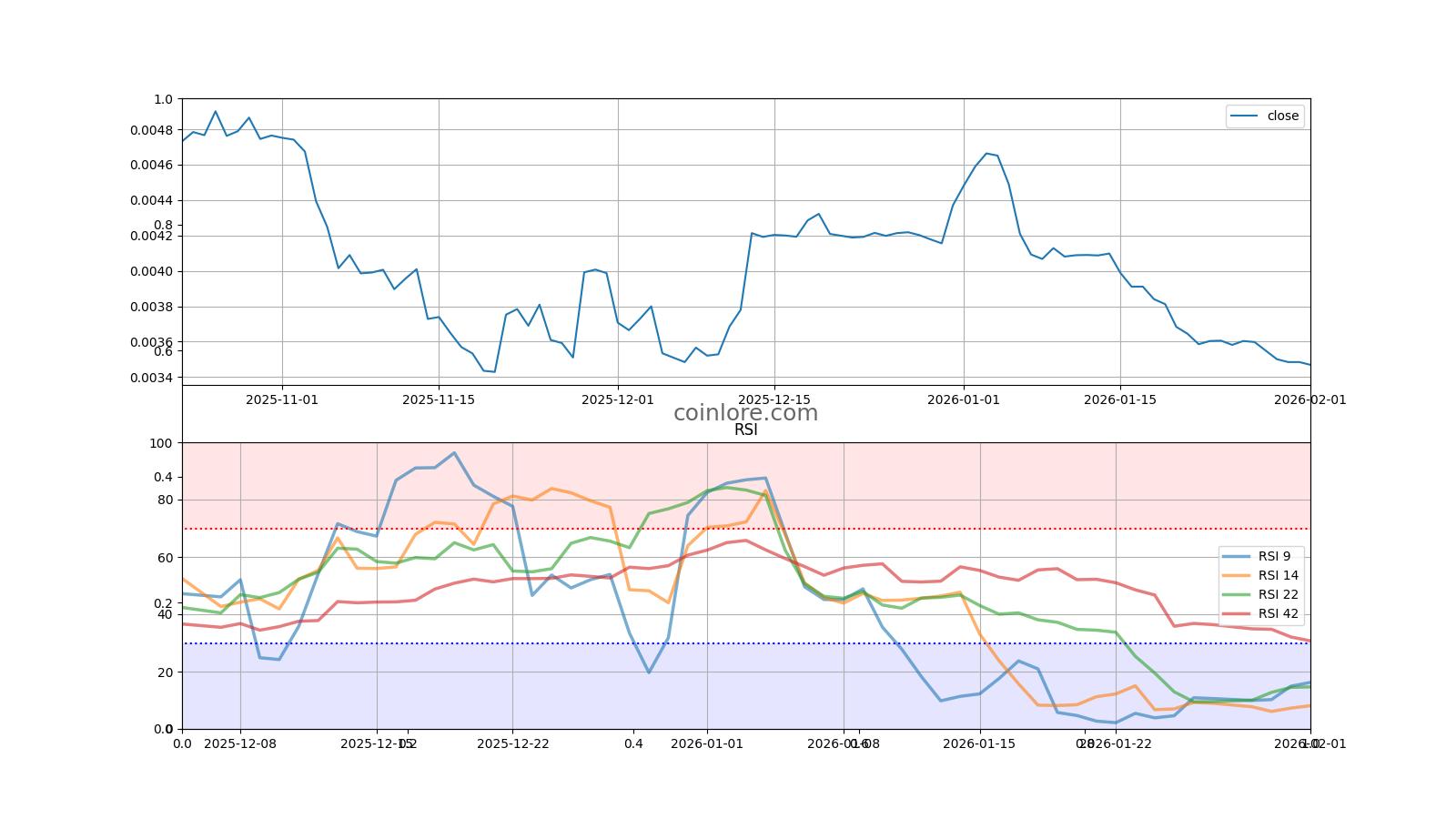 Victoria VR RSI indicator