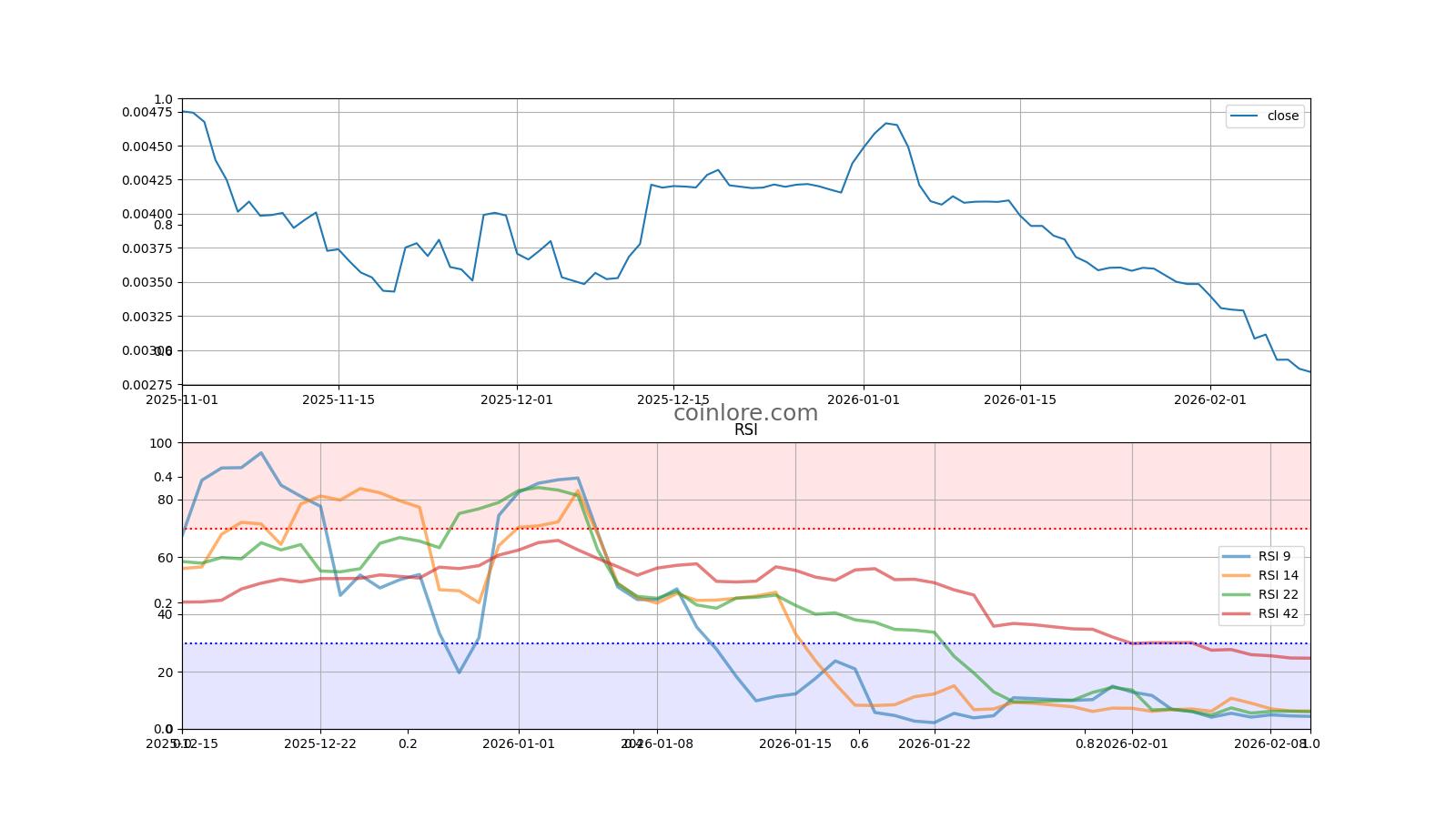 Victoria VR RSI indicator