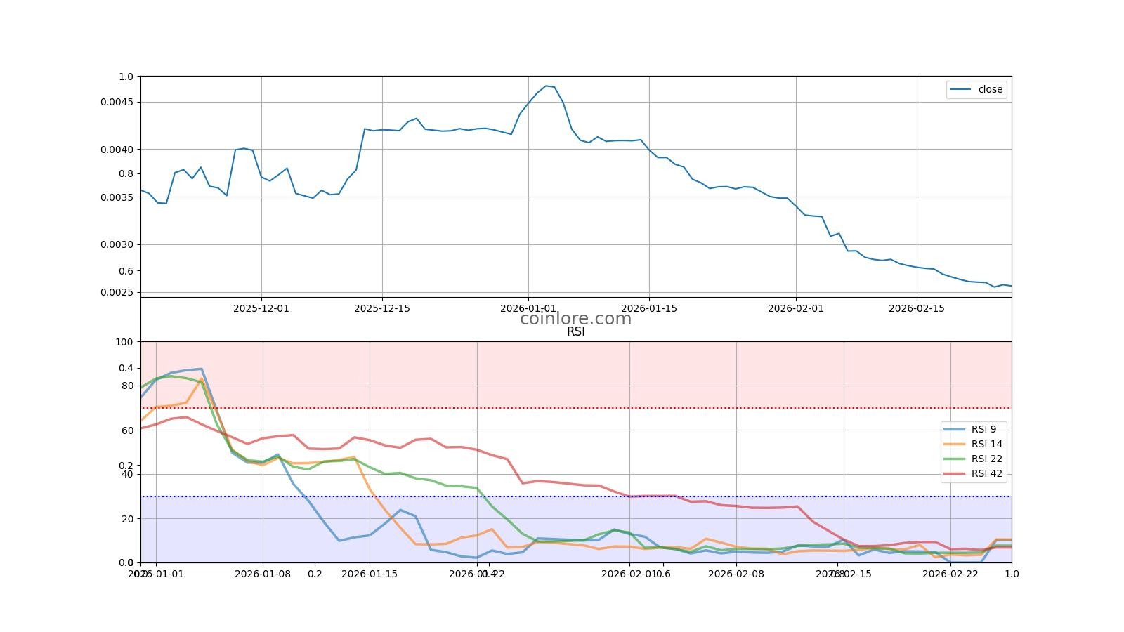 Victoria VR RSI indicator