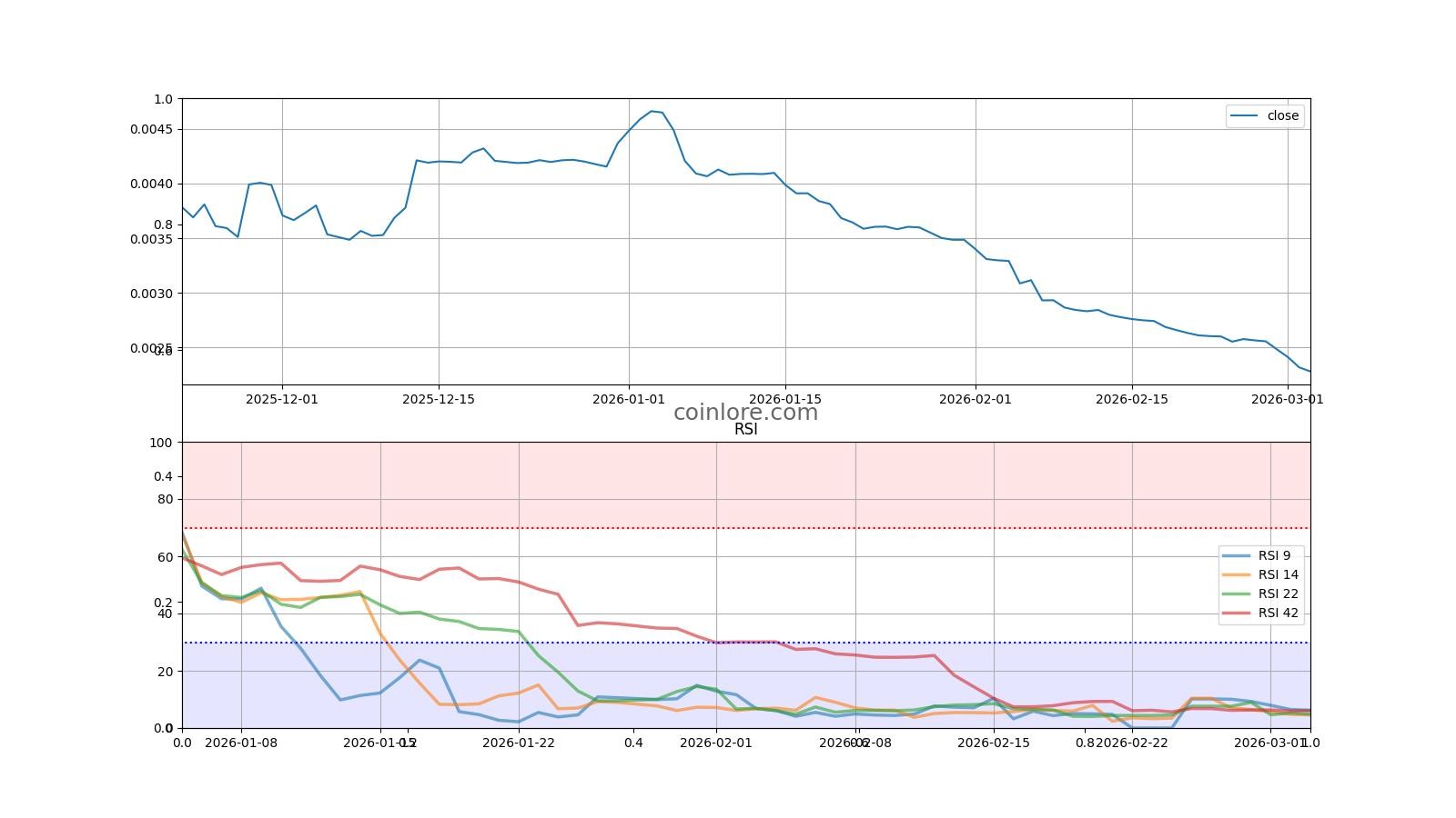 Victoria VR RSI indicator