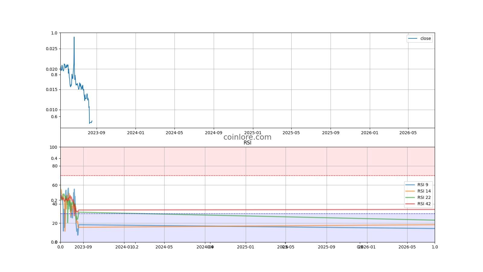 VideoCoin RSI indicator