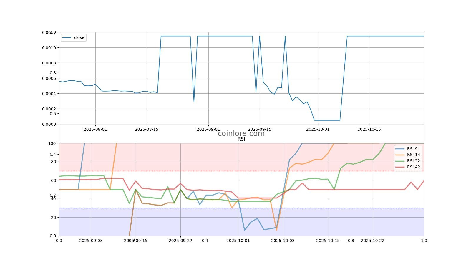 VIDT DAO RSI indicator