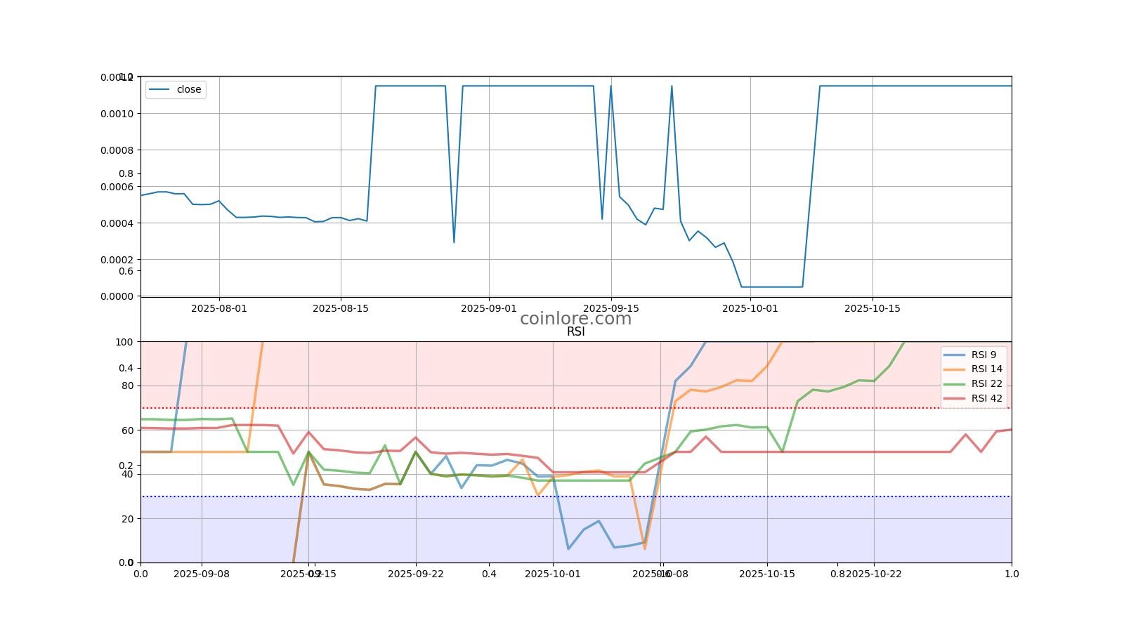 VIDT DAO RSI indicator