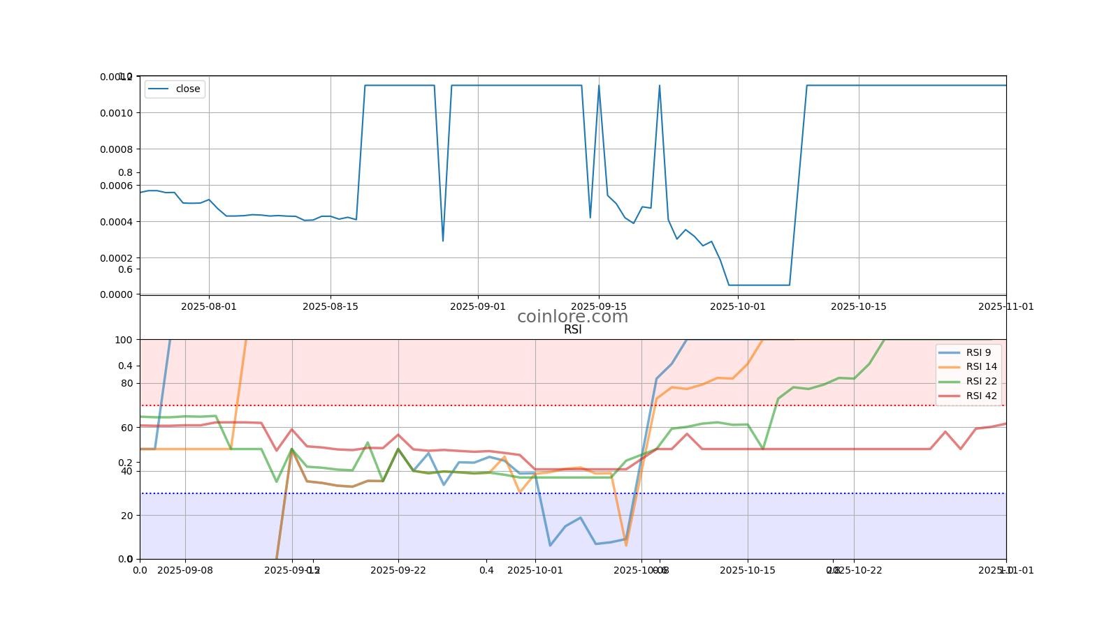 VIDT DAO RSI indicator