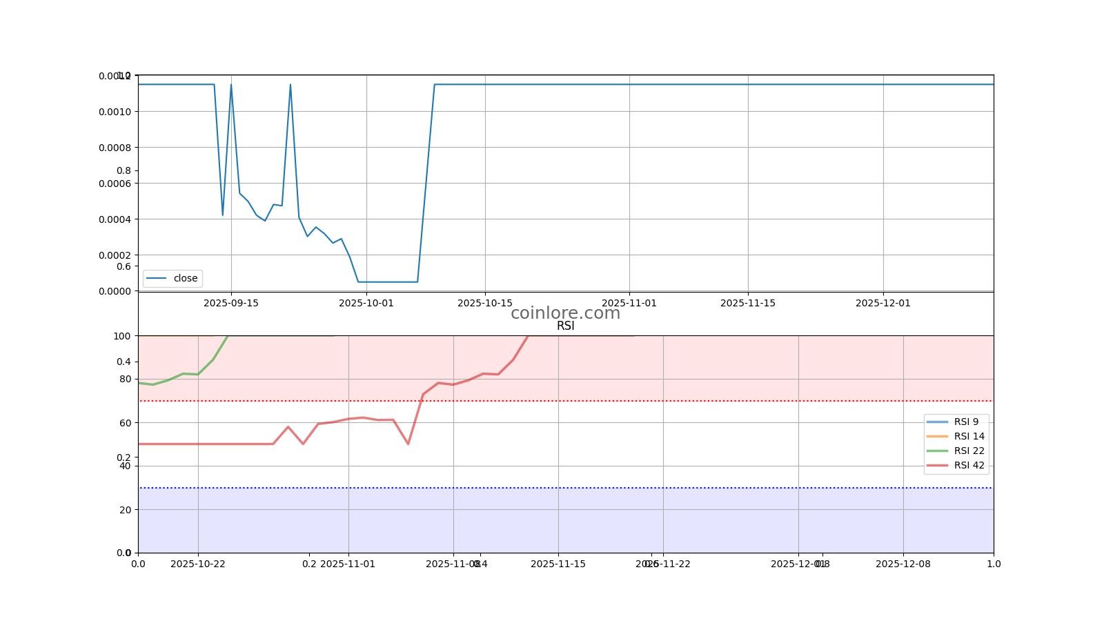 VIDT DAO RSI indicator
