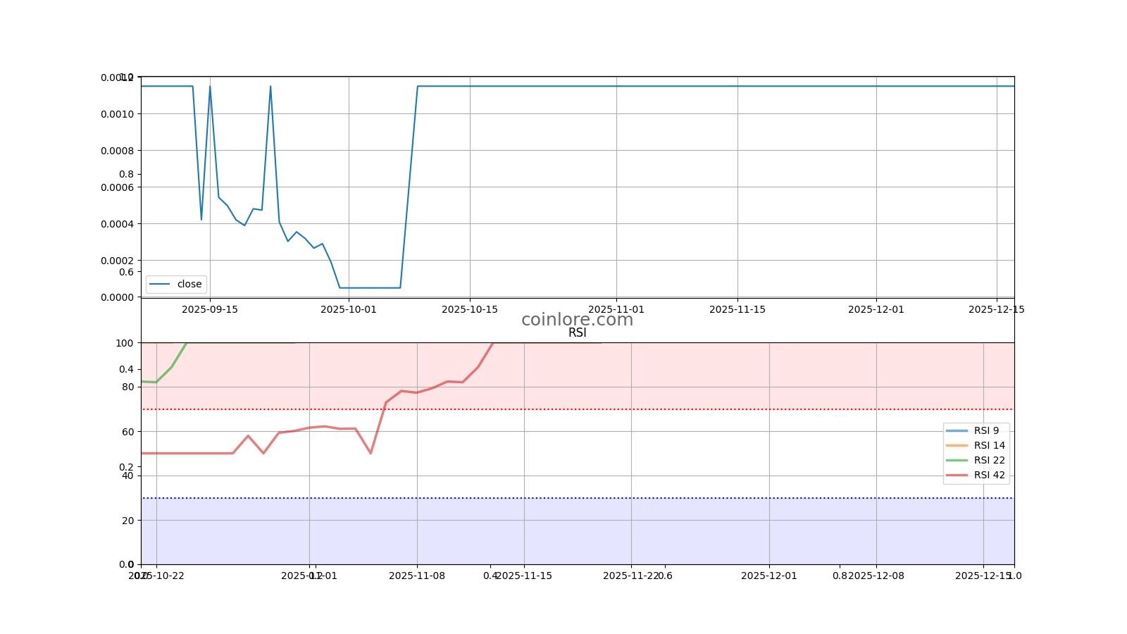 VIDT DAO RSI indicator