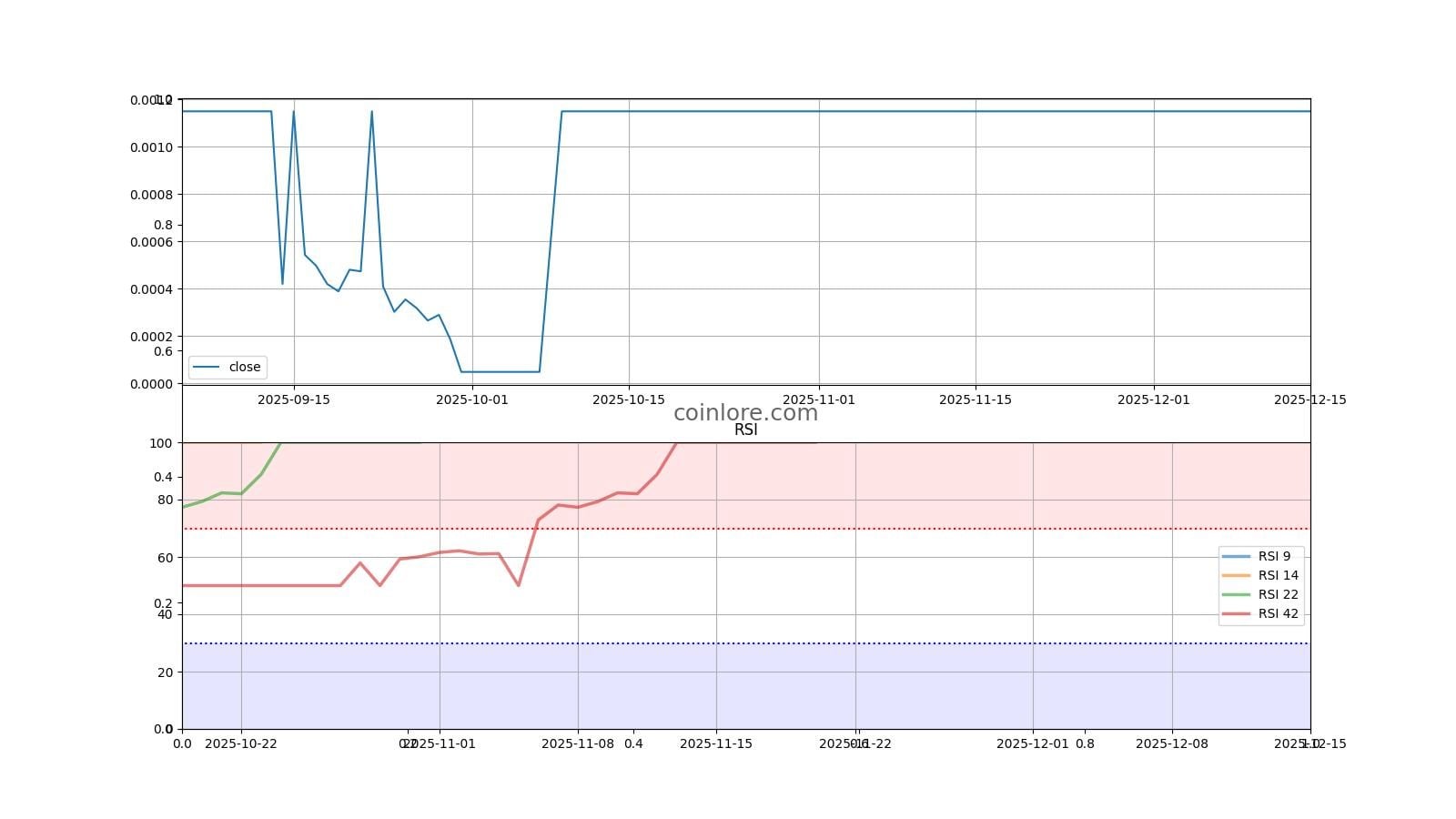VIDT DAO RSI indicator