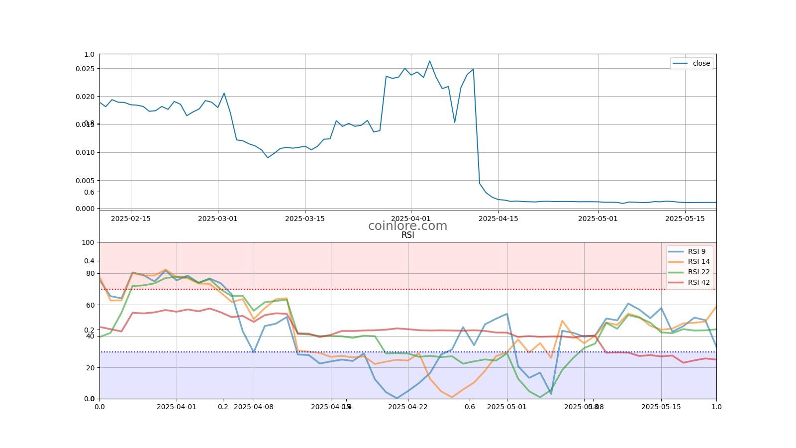 VIDT DAO RSI indicator