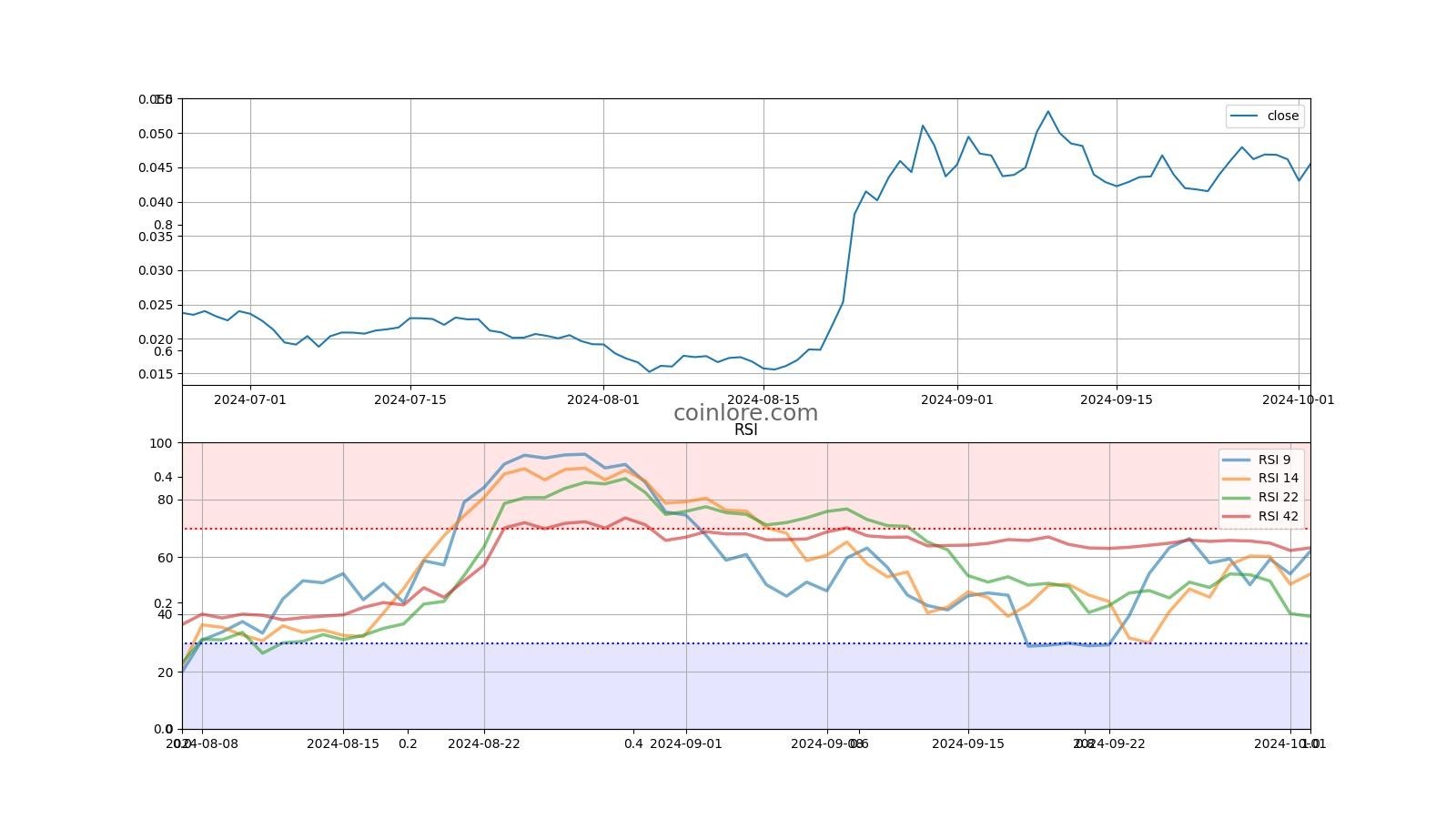VIDT DAO RSI indicator