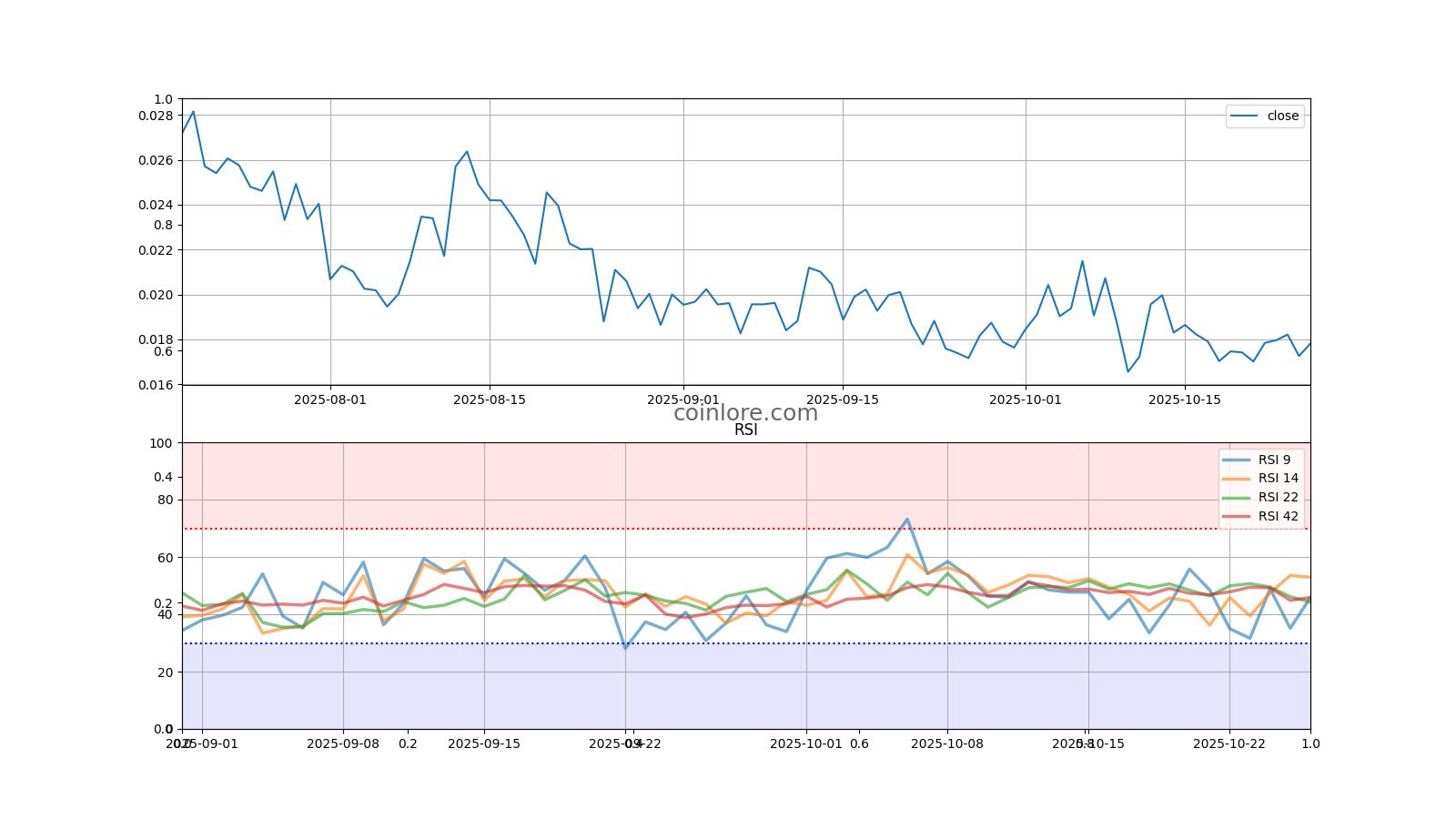 Vidya RSI indicator