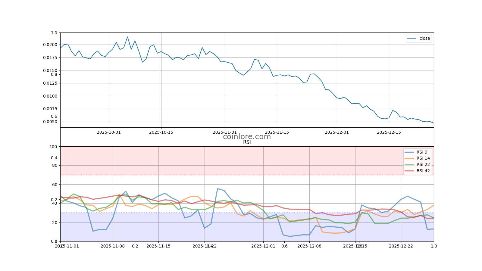 Vidya RSI indicator