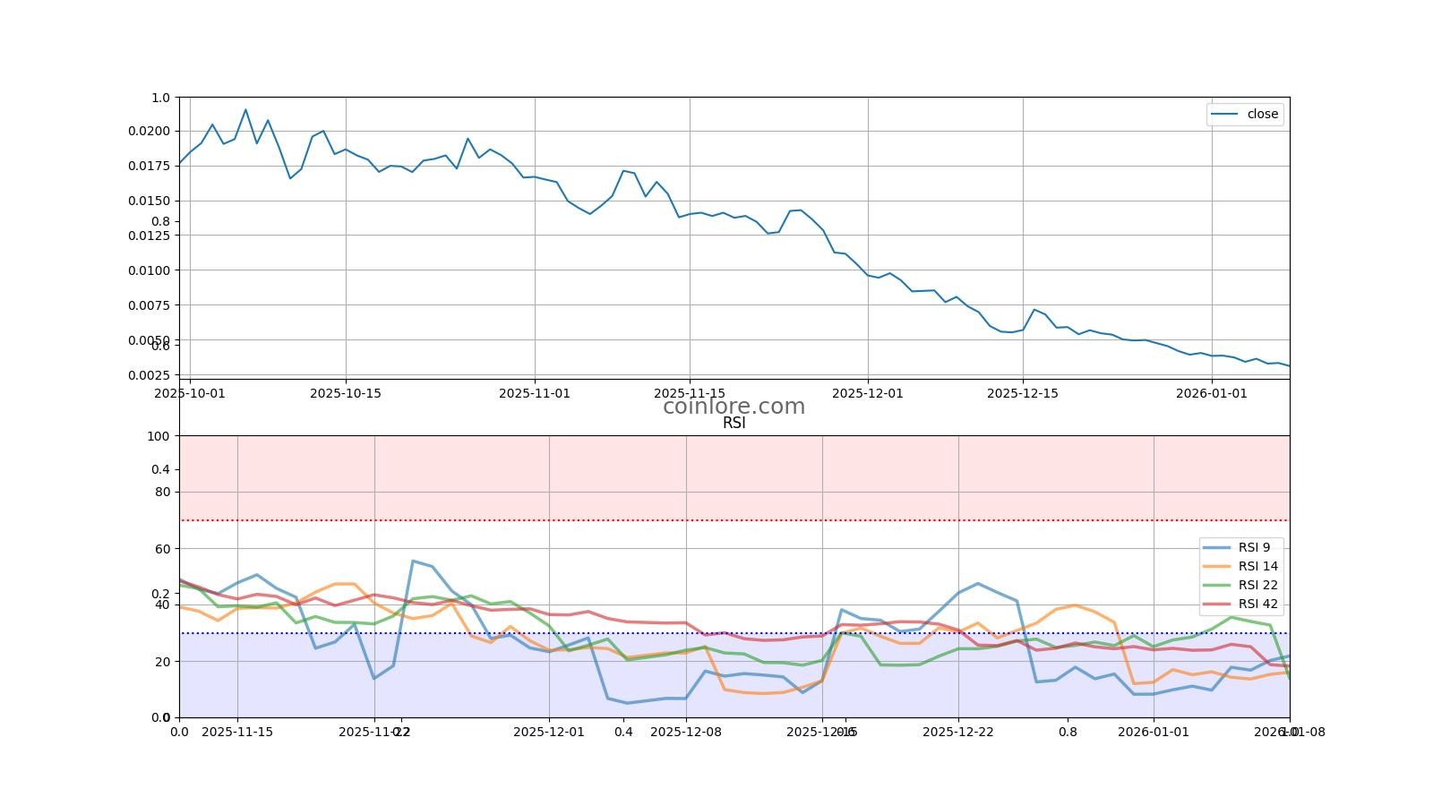 Vidya RSI indicator