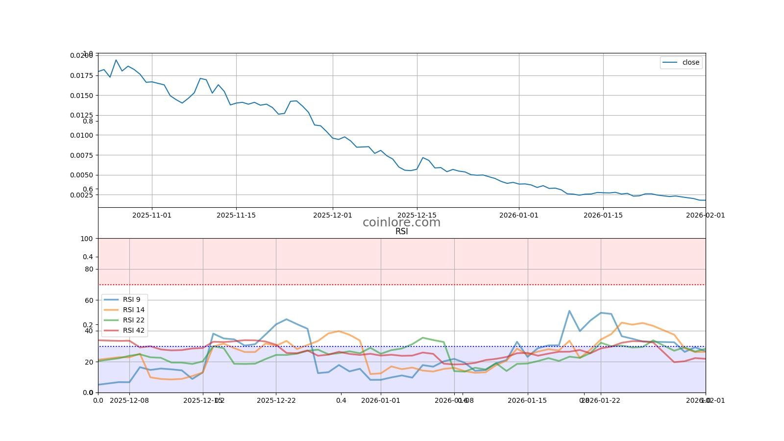 Vidya RSI indicator