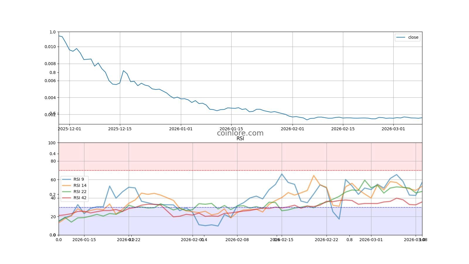 Vidya RSI indicator