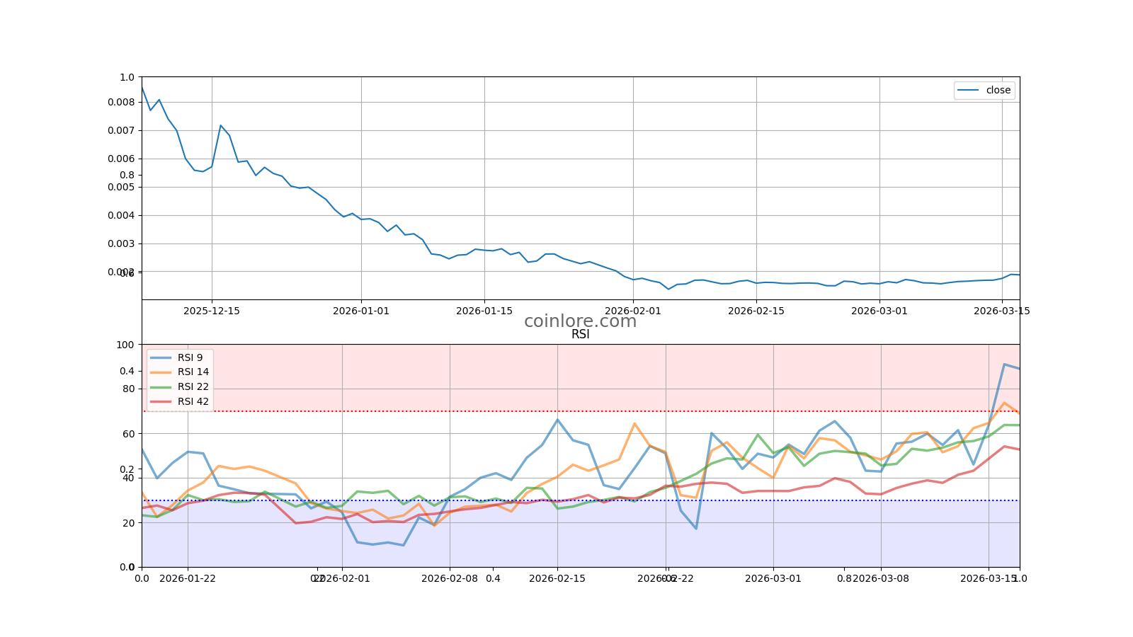 Vidya RSI indicator