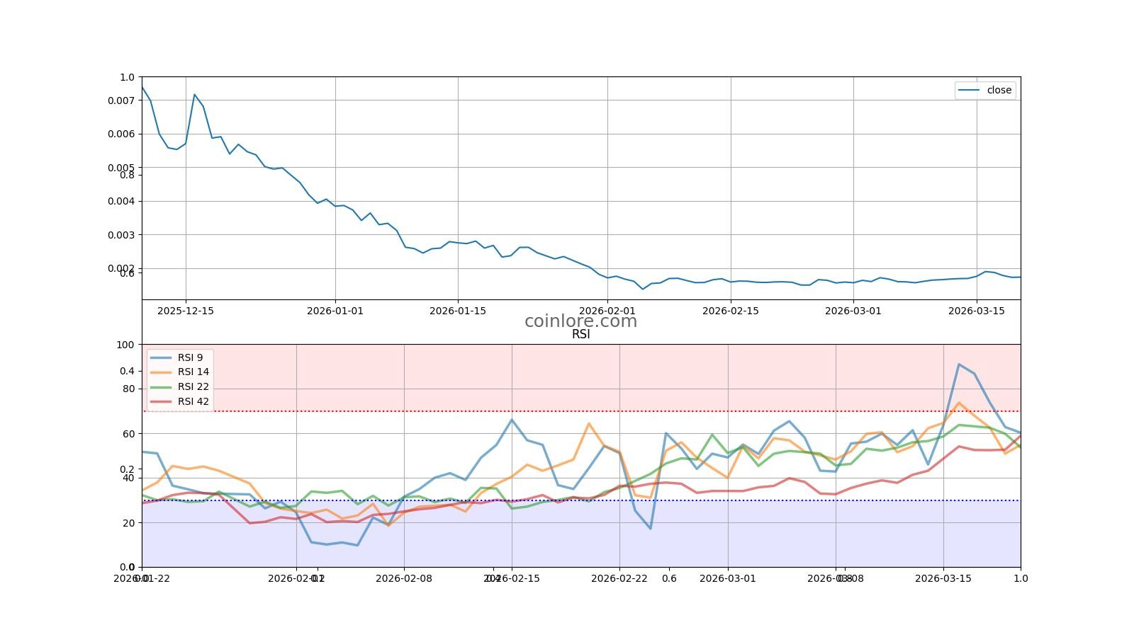 Vidya RSI indicator